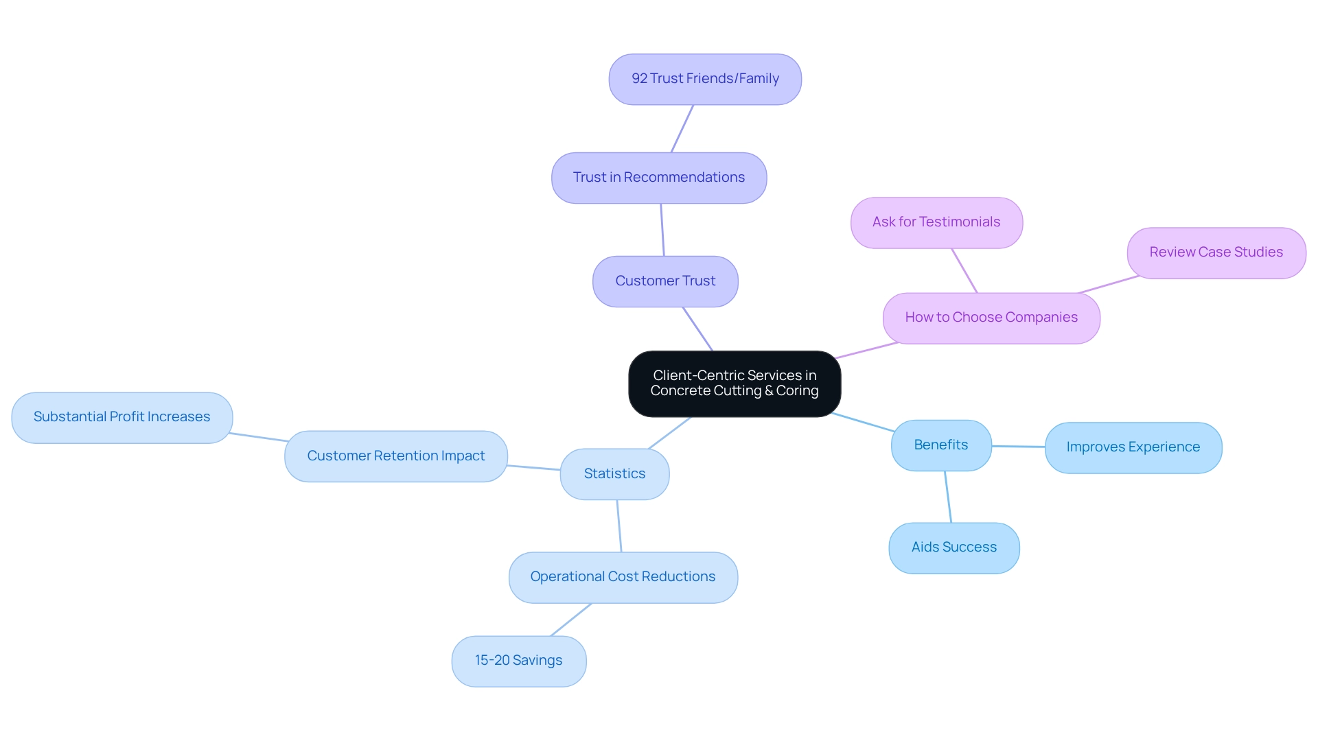 The central node represents the main topic. Each branch explores a different aspect of client-centric services, with sub-branches providing deeper insights and statistics. Follow the branches to see how they connect to the overall theme.