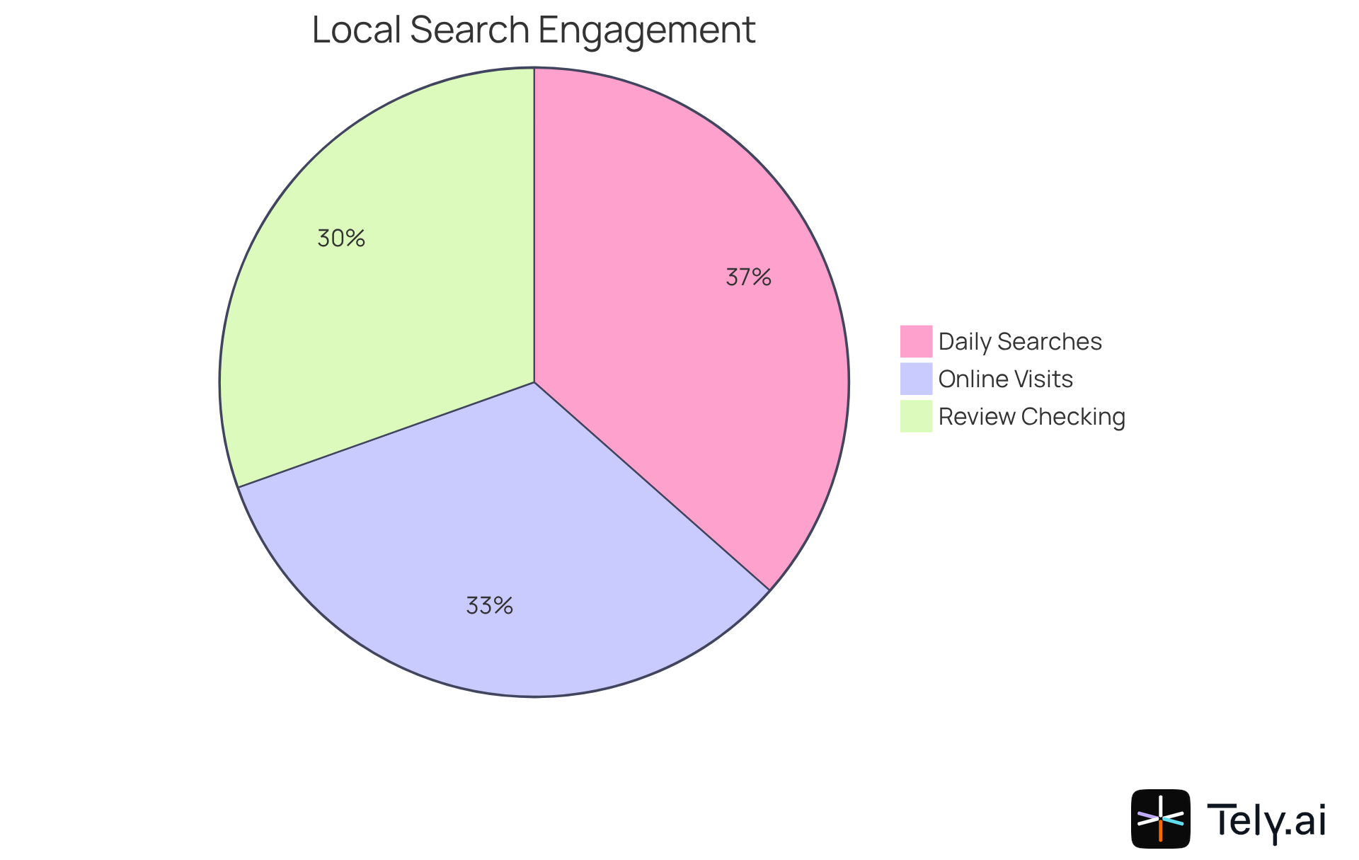 Each slice of the pie represents a portion of consumer behavior related to local searches — the larger the slice, the more significant that behavior is in driving foot traffic and engagement. Each slice of the pie represents a portion of consumer behavior related to local searches — the larger the slice, the more significant that behavior is in driving foot traffic and engagement.