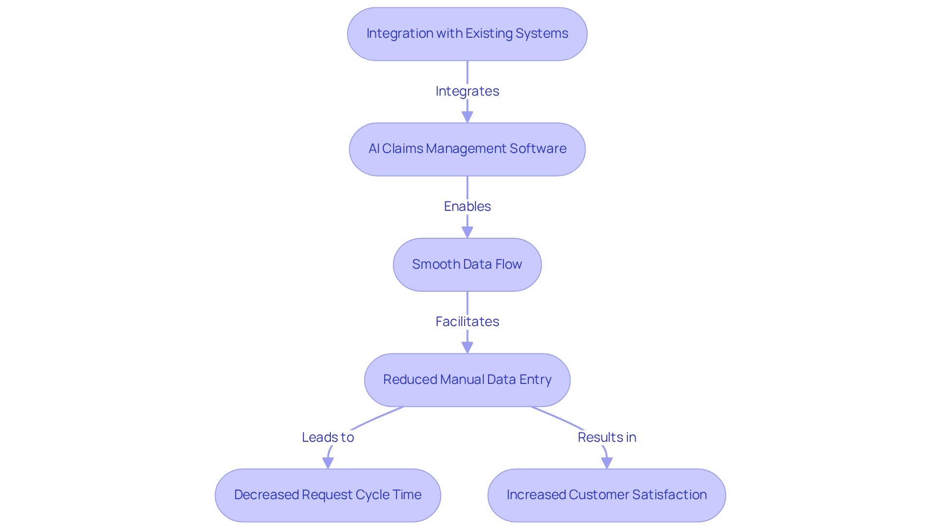 Follow the arrows to see how integrating AI claims management software leads to smoother operations and better customer outcomes. Each box represents a step in the process, while benefits are noted to show the impact of each integration stage. Follow the arrows to see how integrating AI claims management software leads to smoother operations and better customer outcomes. Each box represents a step in the process, while benefits are noted to show the impact of each integration stage.