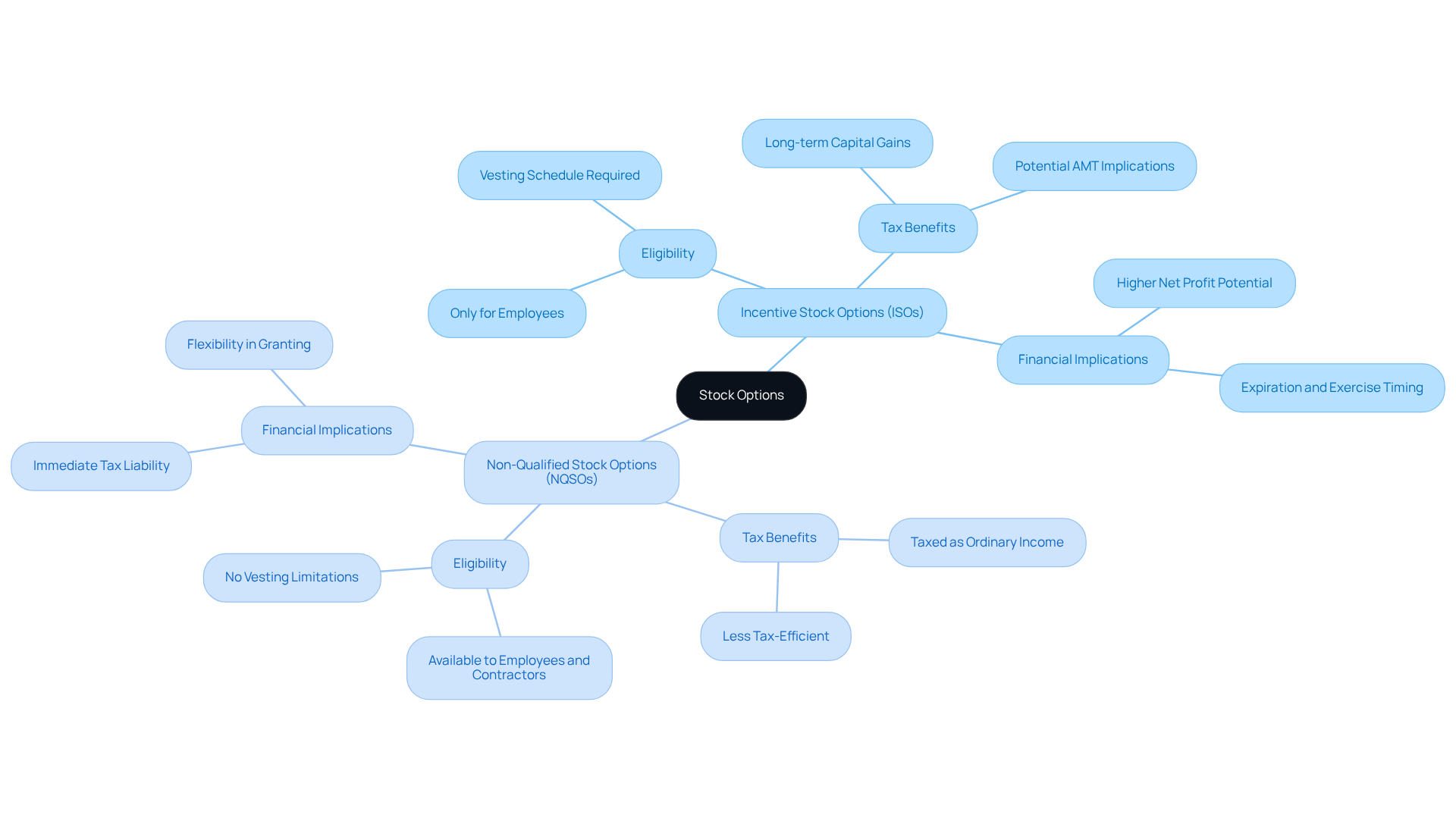 This mindmap helps you see the differences between Incentive Stock Options and Non-Qualified Stock Options. Each branch shows key features, making it easier to understand how they compare and what that means for your financial decisions. This mindmap helps you see the differences between Incentive Stock Options and Non-Qualified Stock Options. Each branch shows key features, making it easier to understand how they compare and what that means for your financial decisions.