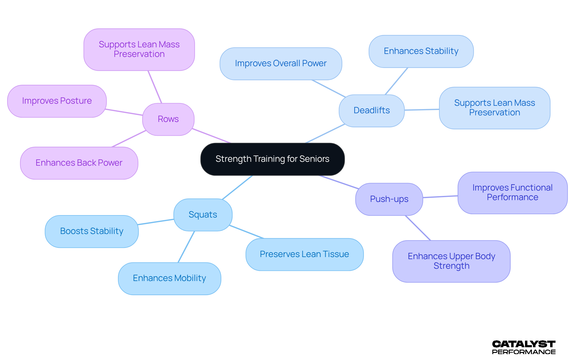 The central node represents the importance of strength training, while each branch shows a specific exercise and its benefits. Follow the branches to understand how each exercise contributes to health and vitality.