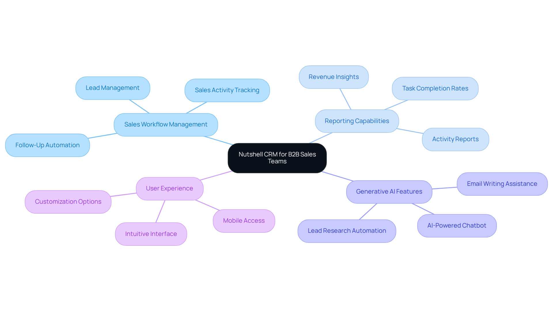 The central node represents Nutshell CRM, while the branches show its key features and benefits. Each sub-branch provides more detail on how these features help B2B sales teams improve their processes and outcomes. The central node represents Nutshell CRM, while the branches show its key features and benefits. Each sub-branch provides more detail on how these features help B2B sales teams improve their processes and outcomes.