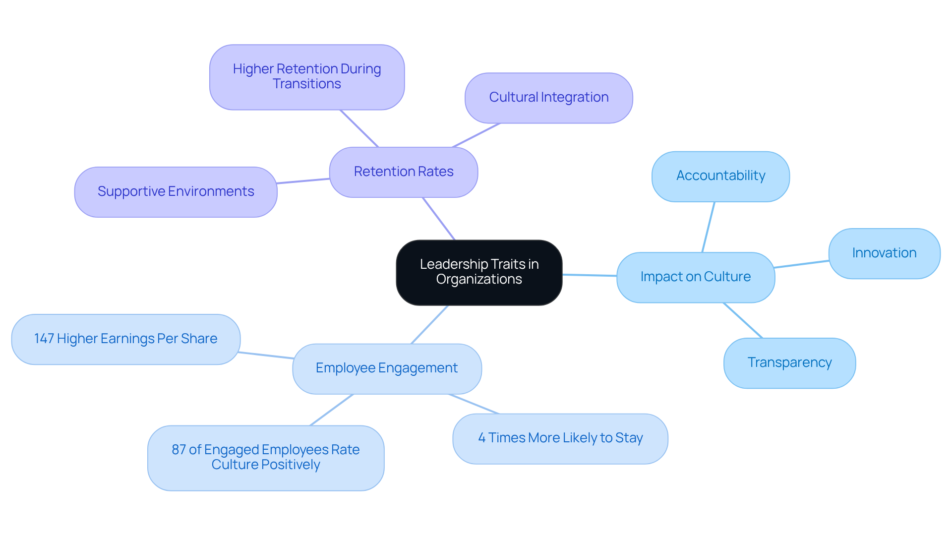 This mindmap illustrates how different leadership traits influence organizational culture and employee retention. Start at the center with the main theme, then explore how each trait connects to outcomes like engagement and loyalty.