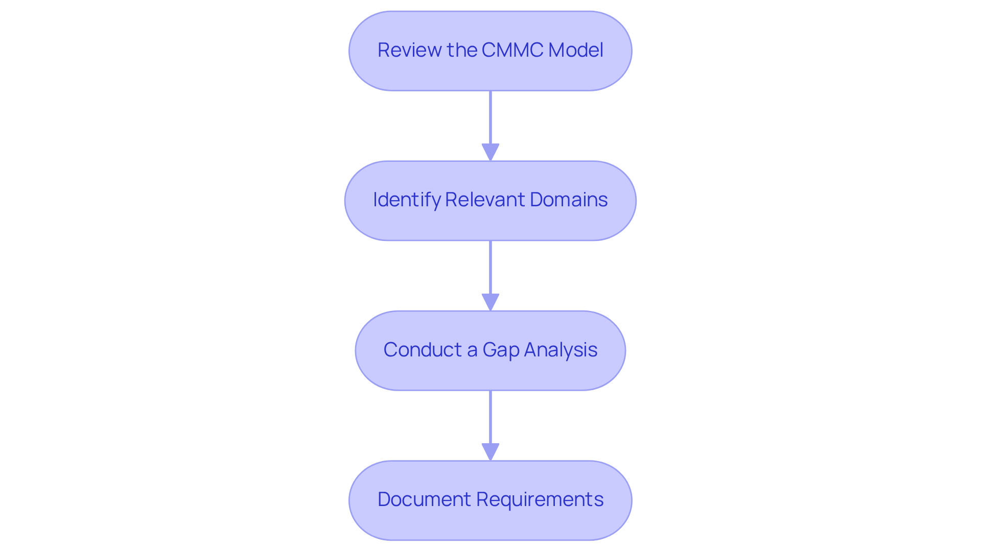 Each box represents a step you need to take on your journey to CMMC Level 3 compliance — follow the arrows to see how each step leads to the next. Each box represents a step you need to take on your journey to CMMC Level 3 compliance — follow the arrows to see how each step leads to the next.