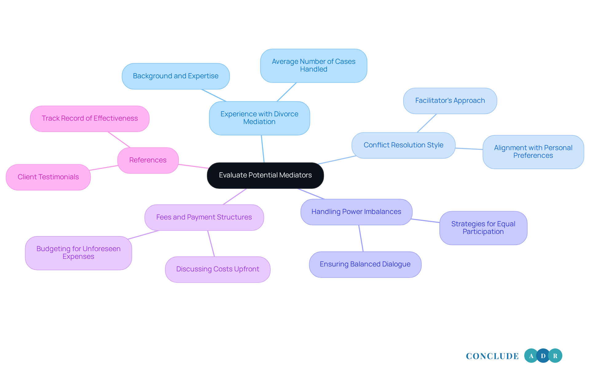 This mindmap starts at the center with the main topic and branches out into key questions. Each branch represents an important aspect to consider, helping you visualize the evaluation process for finding a divorce mediator.