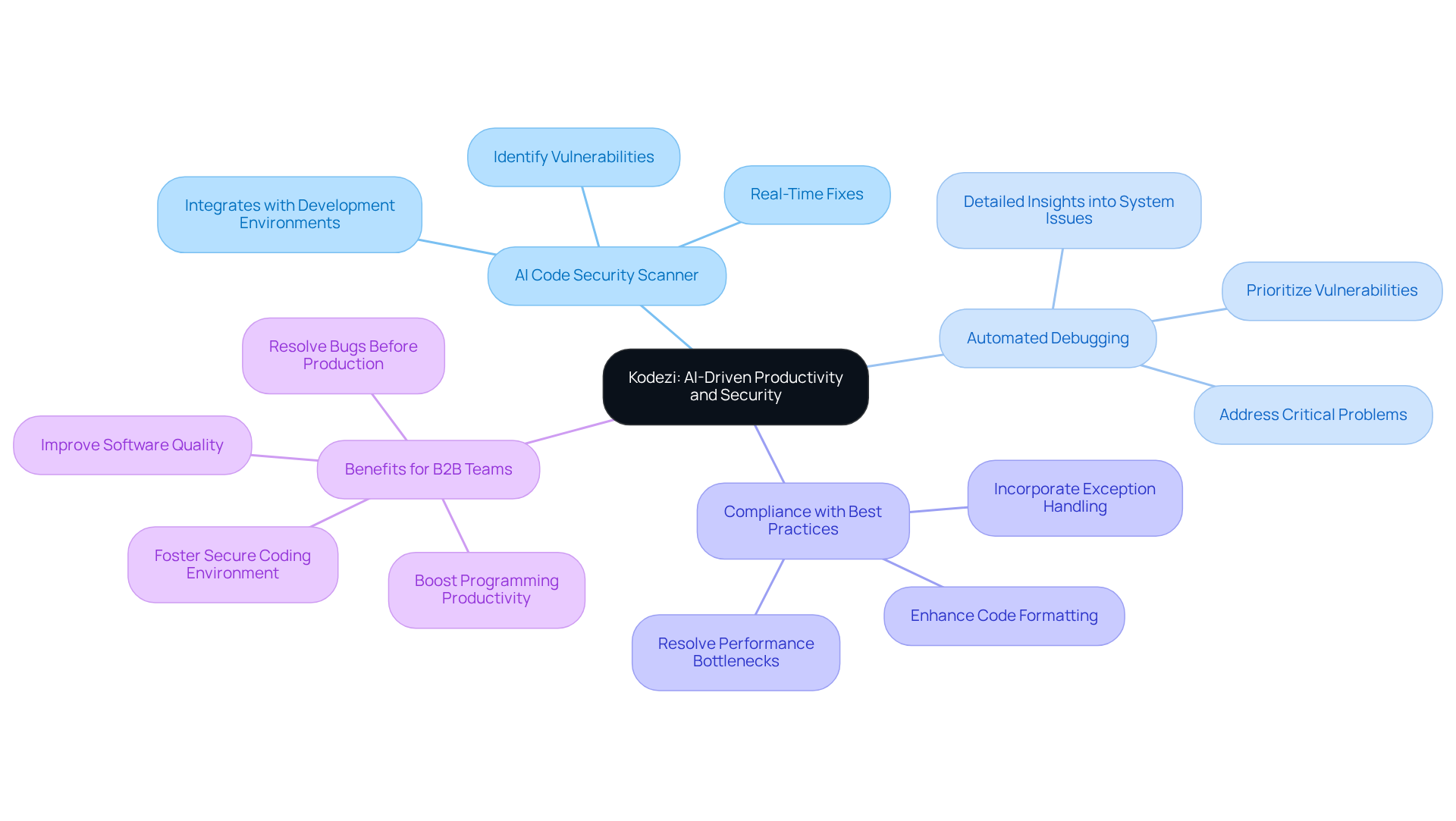 The central node represents Kodezi's tools. Follow the branches to discover features like security scanning and debugging, along with their benefits for development teams. The central node represents Kodezi's tools. Follow the branches to discover features like security scanning and debugging, along with their benefits for development teams.