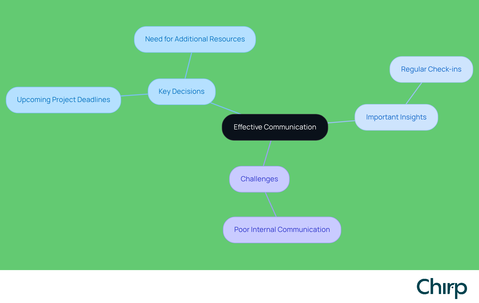 This mindmap starts with the central theme of effective communication and branches out into key areas discussed during the meeting. Each branch represents a different aspect of communication, helping you see how they relate to the overall goal of clarity and efficiency.