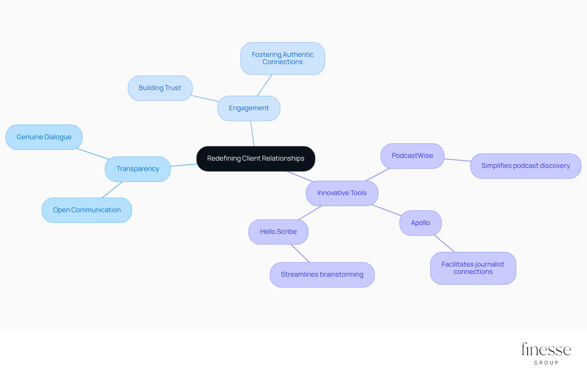 Start at the center with the main theme of client relationships, then explore the different strategies and tools that support this vision. Each branch represents a key aspect, showing how they connect and contribute to the overall goal. Start at the center with the main theme of client relationships, then explore the different strategies and tools that support this vision. Each branch represents a key aspect, showing how they connect and contribute to the overall goal.