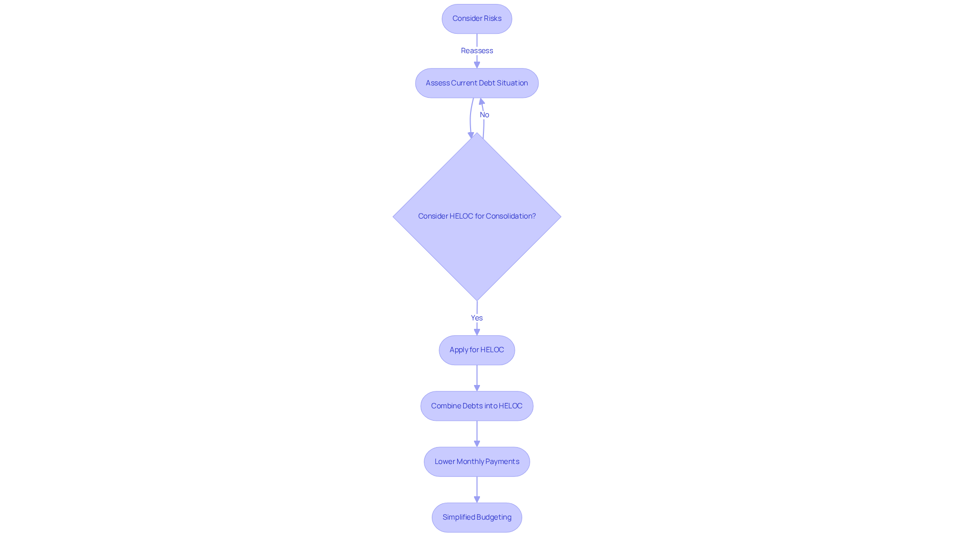 This flowchart guides you through the process of consolidating your debts using a HELOC. Start by assessing your current debts, then decide if a HELOC is right for you. If you choose to proceed, follow the steps to apply and combine your debts, which can lead to lower monthly payments and easier budgeting. Remember to consider the risks involved at each stage!