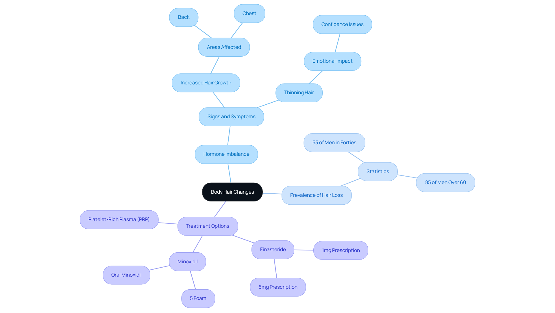 This mindmap starts with the main topic of body hair changes at the center. Each branch represents a related aspect, such as hormone imbalances and their effects. Follow the branches to explore how these changes can impact health and what treatment options are available.