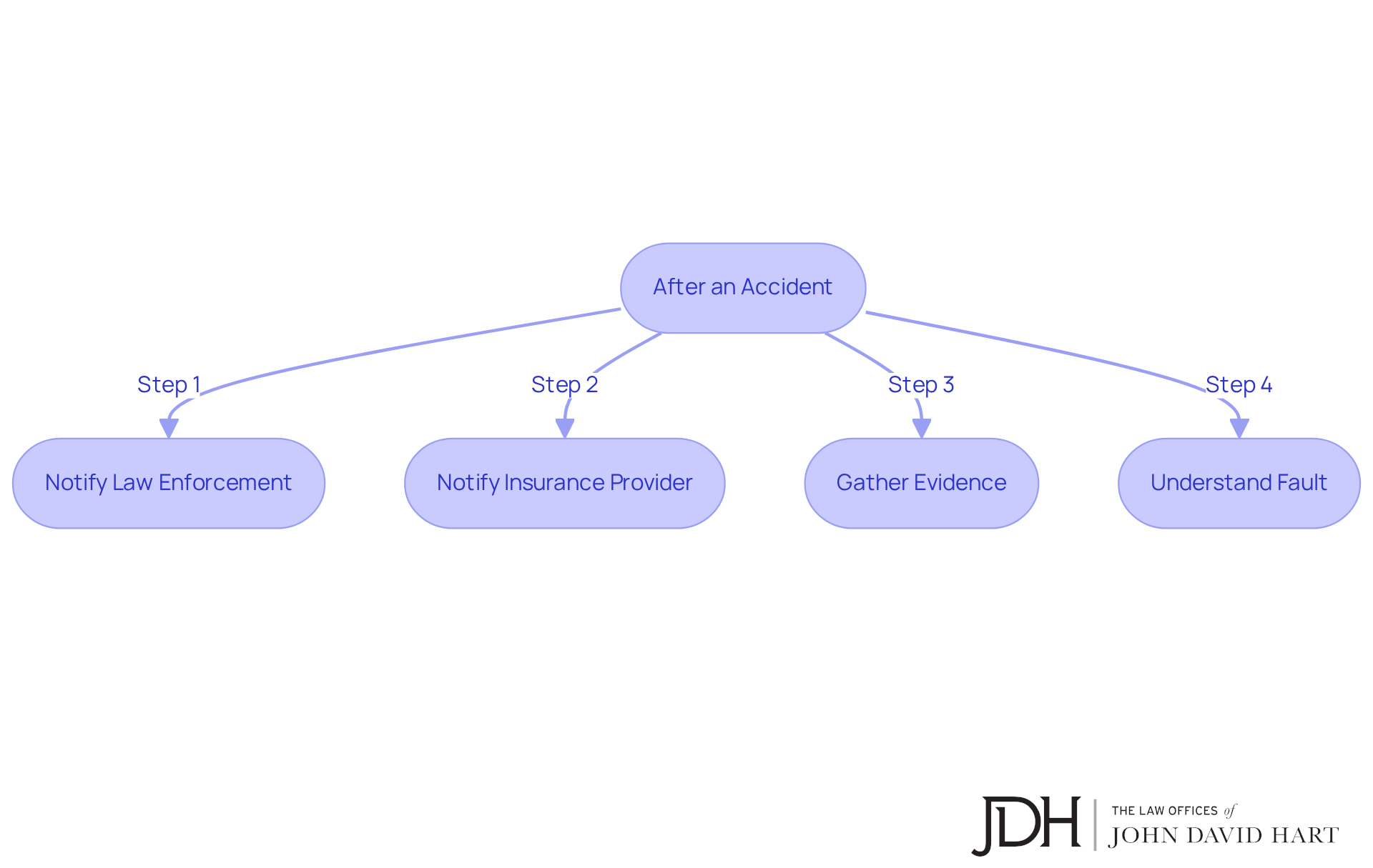 This flowchart guides you through the essential steps to follow after an accident. Start at the top and follow the arrows to see what you need to do next, from notifying the police to understanding how fault affects your case. This flowchart guides you through the essential steps to follow after an accident. Start at the top and follow the arrows to see what you need to do next, from notifying the police to understanding how fault affects your case.