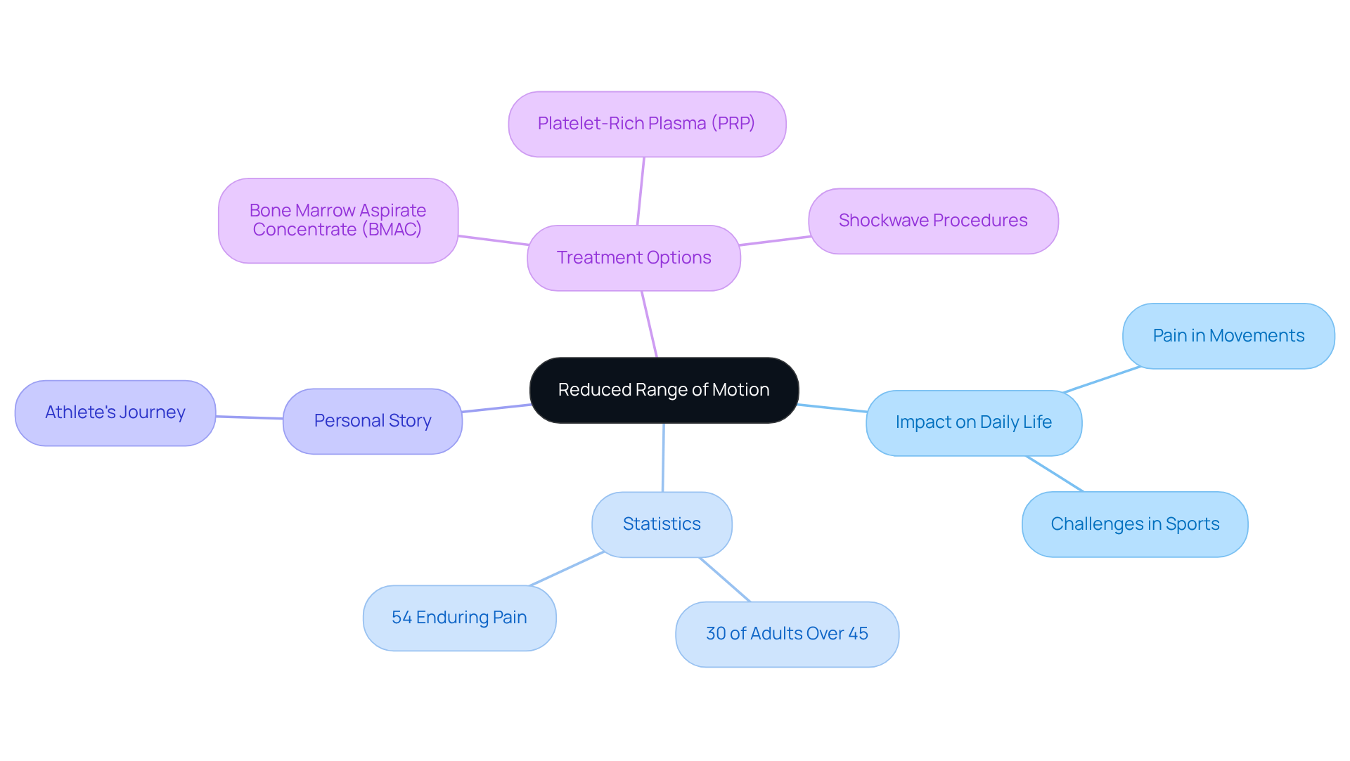 This mindmap starts with the main issue of reduced range of motion and branches out to show how it affects daily life, important statistics, a personal story of overcoming challenges, and various treatment options available. Each branch helps you see the connections and understand the broader context of the issue.
