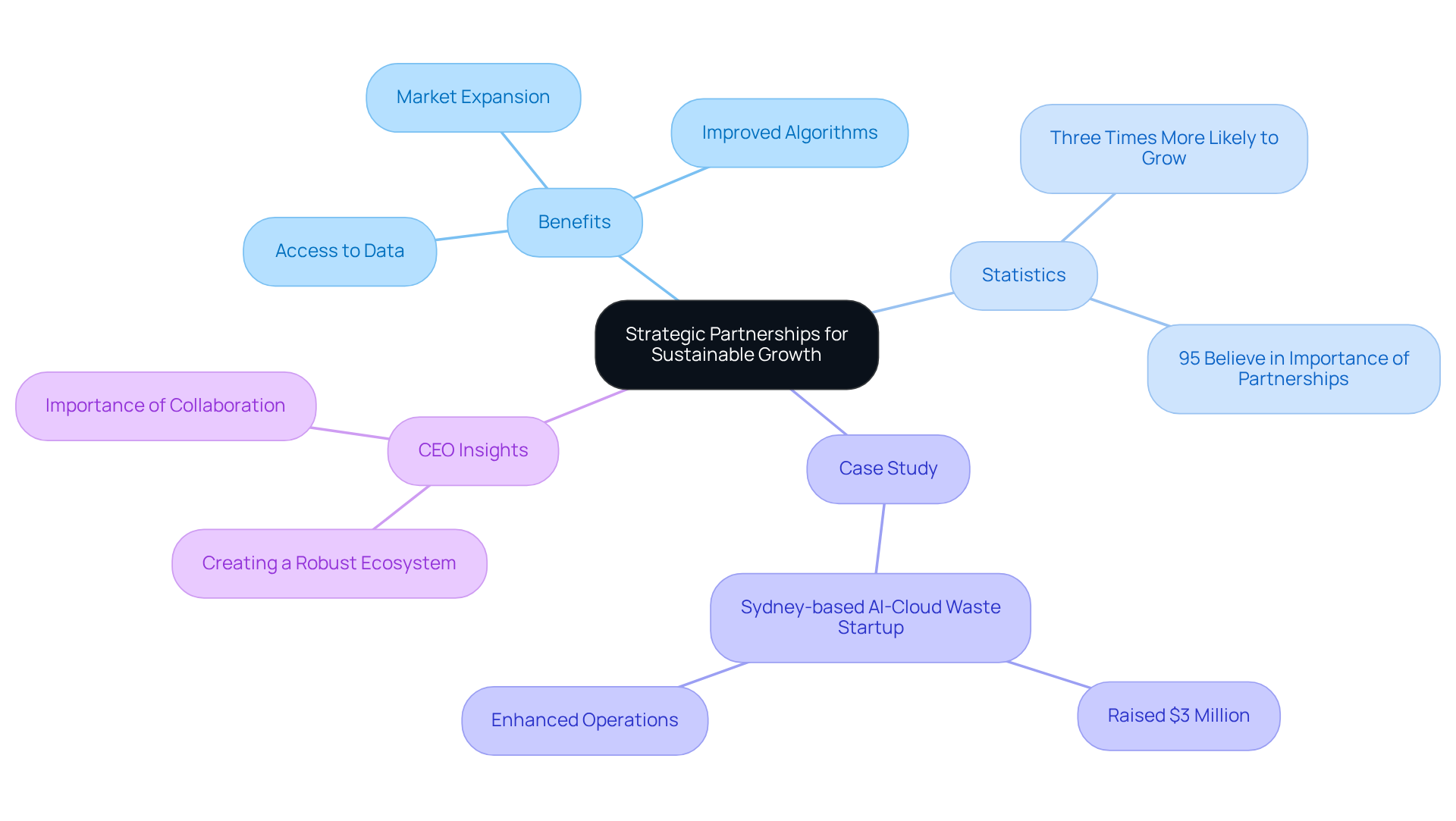This mindmap illustrates how strategic partnerships can drive growth in the AI sector. Start at the center with the main idea, then explore the benefits, statistics, and real-world examples that show how collaboration can lead to success.