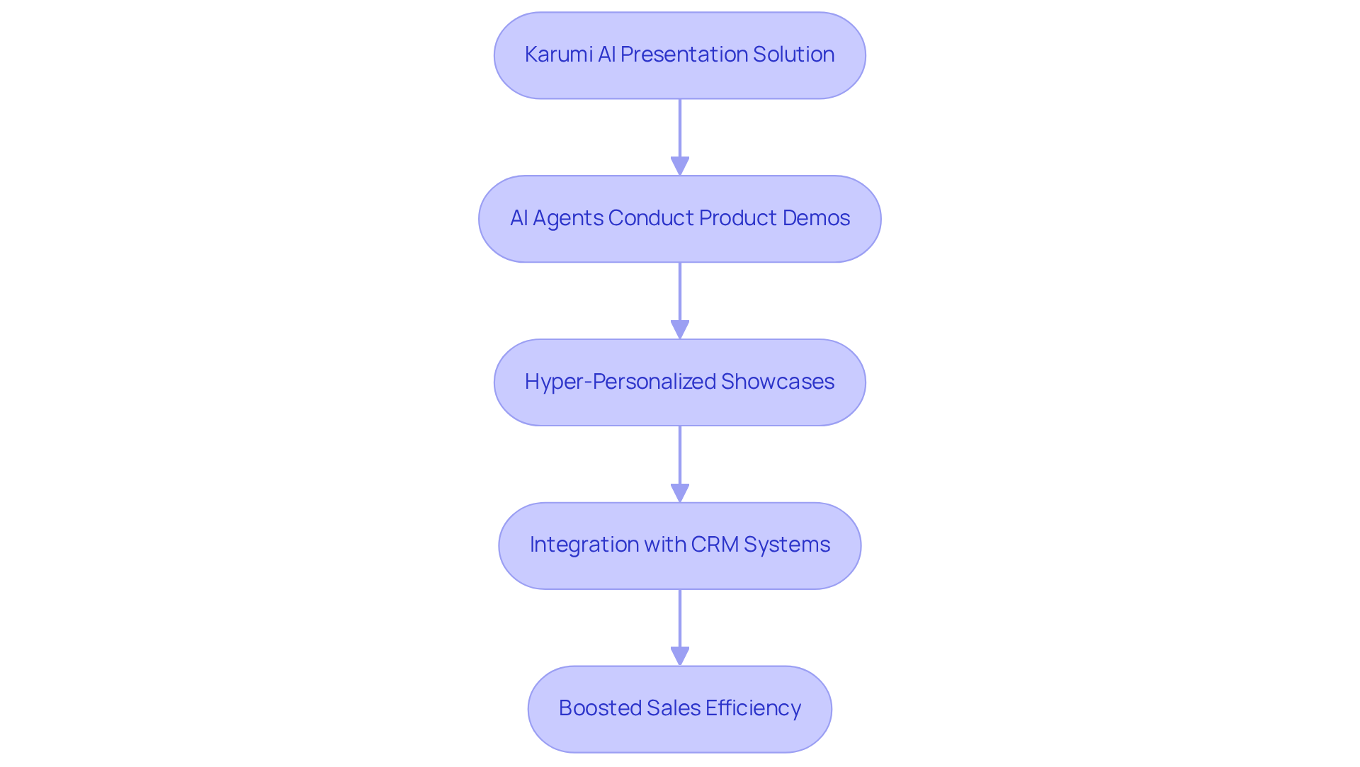 This flowchart shows how Karumi AI enhances product demos through AI agents and CRM integration. Each step leads to the next, illustrating how personalization and efficiency are achieved. This flowchart shows how Karumi AI enhances product demos through AI agents and CRM integration. Each step leads to the next, illustrating how personalization and efficiency are achieved.