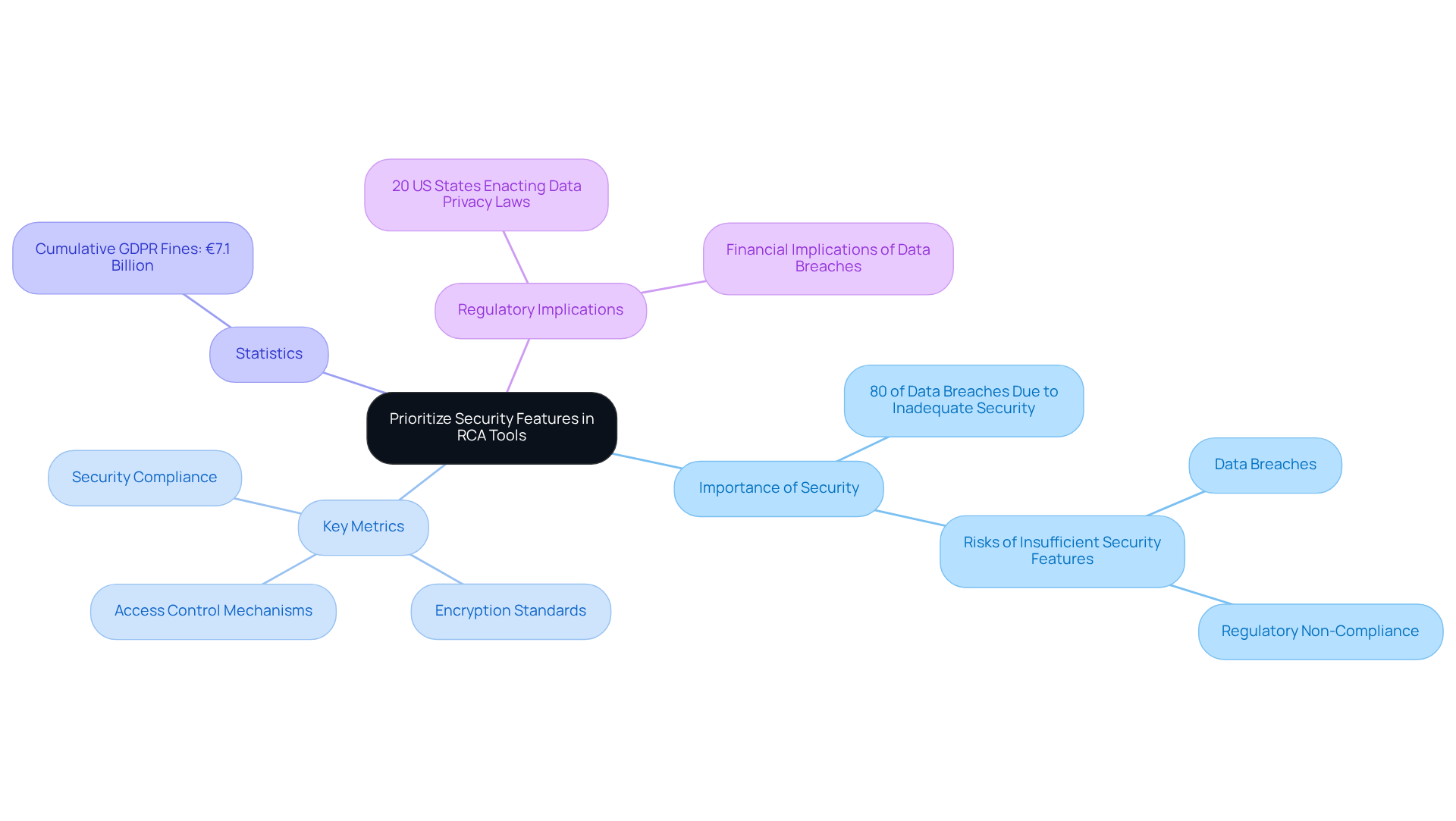 This mindmap starts with the main idea of prioritizing security in RCA tools. Each branch represents a key area of focus, with further details provided in the sub-branches. Follow the branches to explore how security impacts startups and the metrics they should consider.