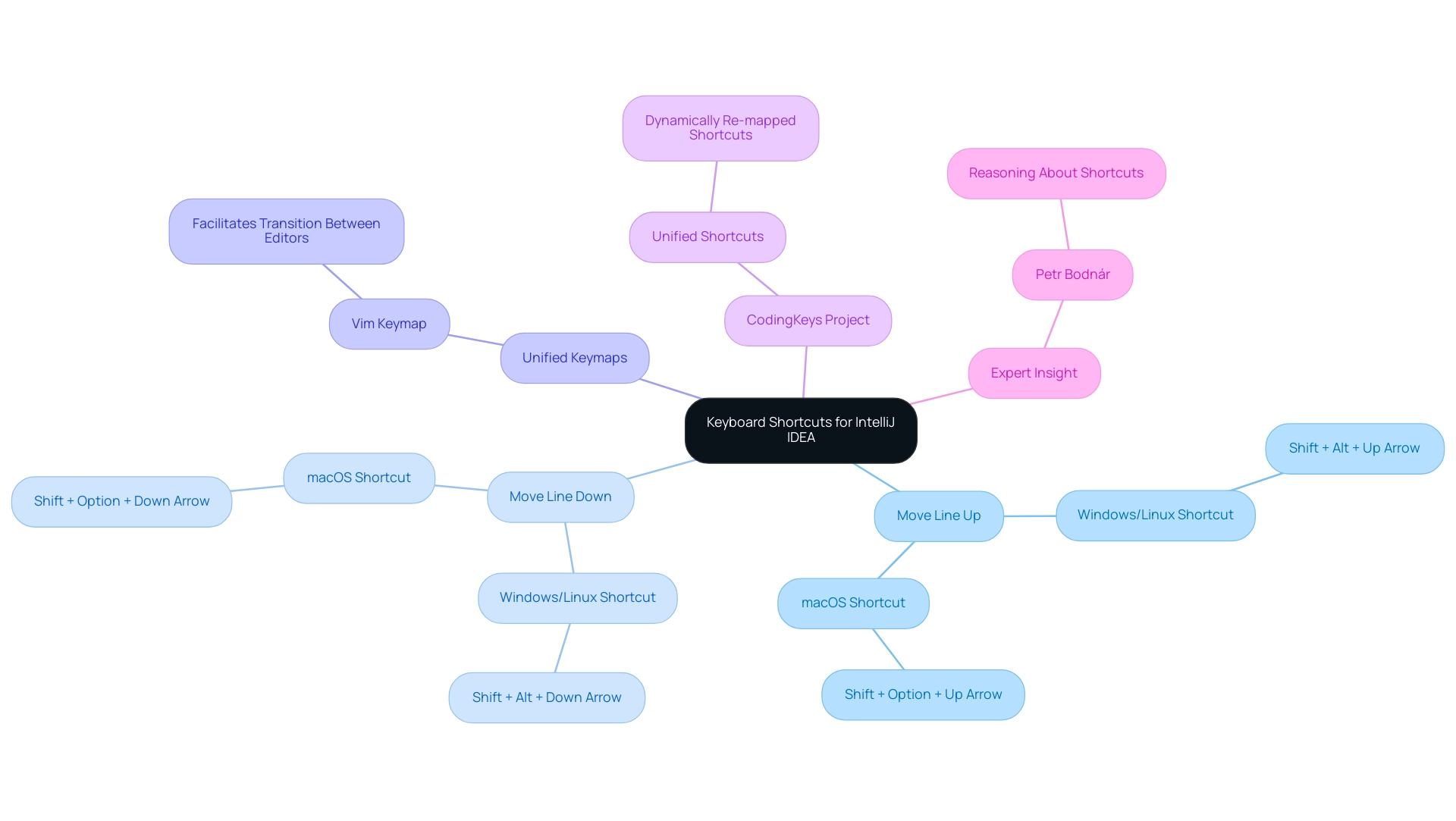 The central node represents keyboard shortcuts, with branches indicating actions and their respective shortcuts for different operating systems.