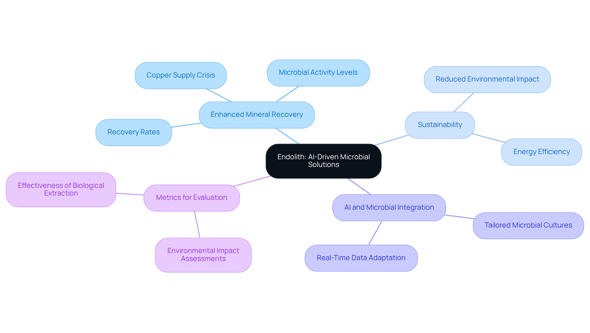 The central node represents Endolith's innovative solutions, while the branches show different aspects of how these solutions enhance mineral recovery and address sustainability. Each sub-branch provides more detail on specific topics related to the main idea.
