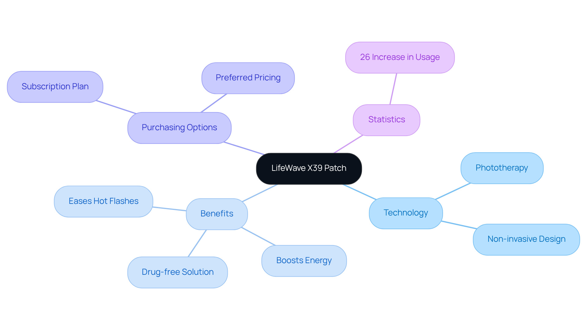 This mindmap starts with the LifeWave X39 Patch at the center. Each branch represents a different aspect of the product, showing how technology, benefits, purchasing options, and statistics all connect to the main idea. Follow the branches to explore how this innovative solution can help manage menopausal symptoms. This mindmap starts with the LifeWave X39 Patch at the center. Each branch represents a different aspect of the product, showing how technology, benefits, purchasing options, and statistics all connect to the main idea. Follow the branches to explore how this innovative solution can help manage menopausal symptoms.