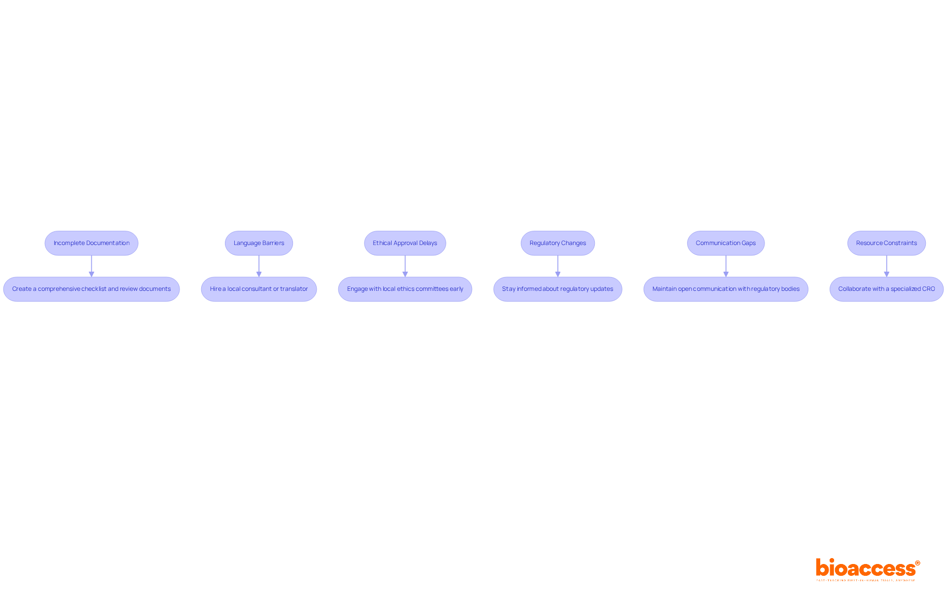 Each box represents a challenge you might face during the submission process. The arrows lead you to the strategies that can help you overcome these challenges, making it easier to navigate the submission process successfully.