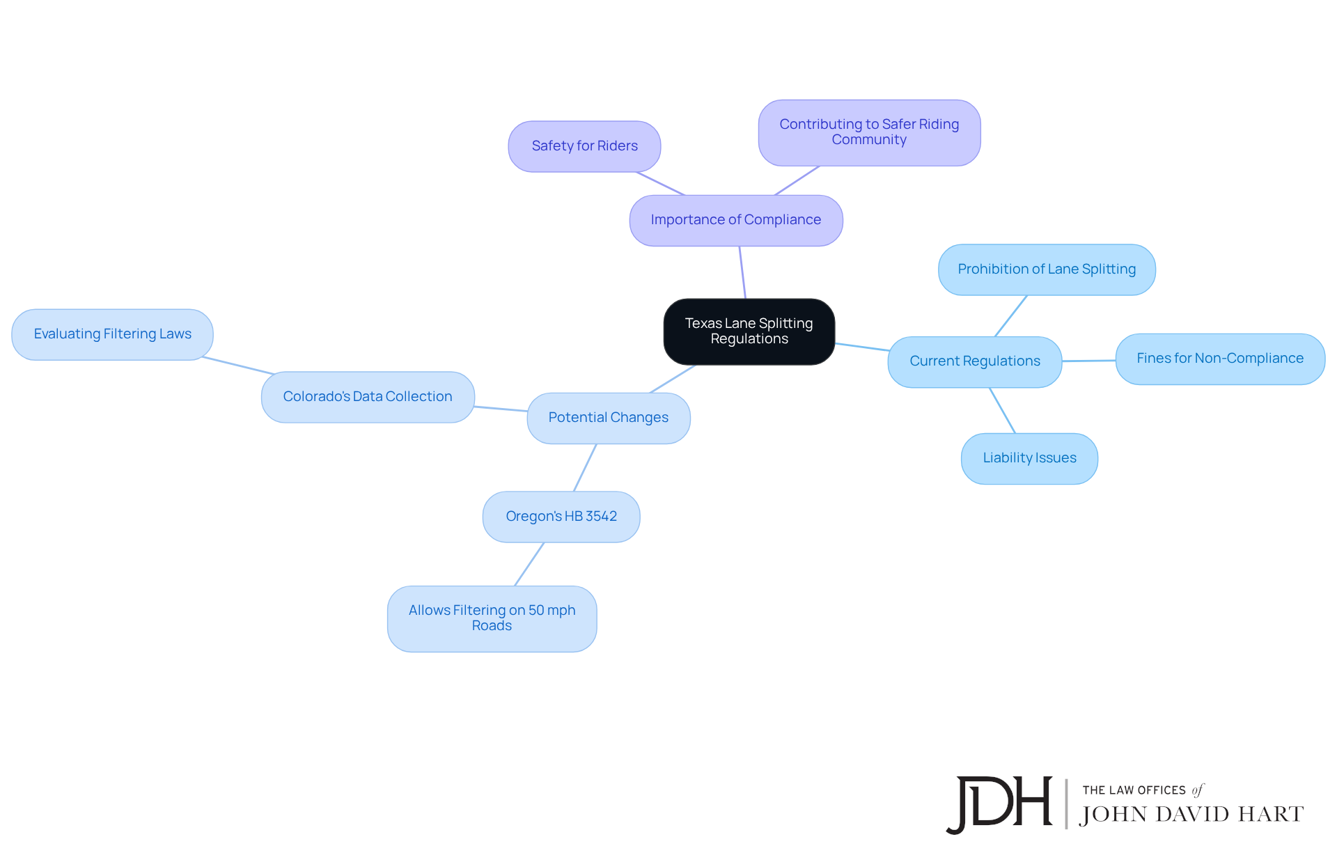 The center represents the main topic of lane splitting regulations in Texas. Follow the branches to explore current laws, potential future changes, and why it's important for riders to stay compliant.