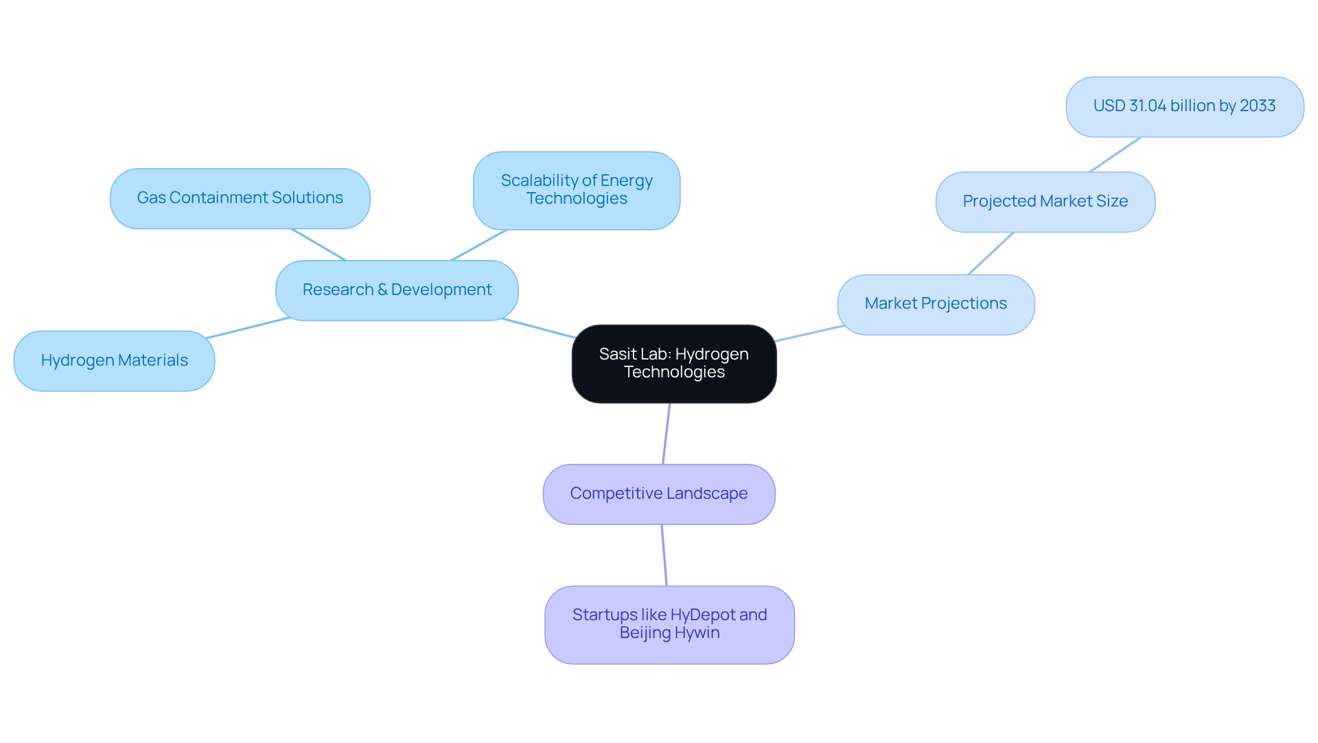 The central node represents Sasit Lab's focus, while the branches show different aspects of their work and the market context. Each color-coded branch helps you navigate through the various components of their initiatives.