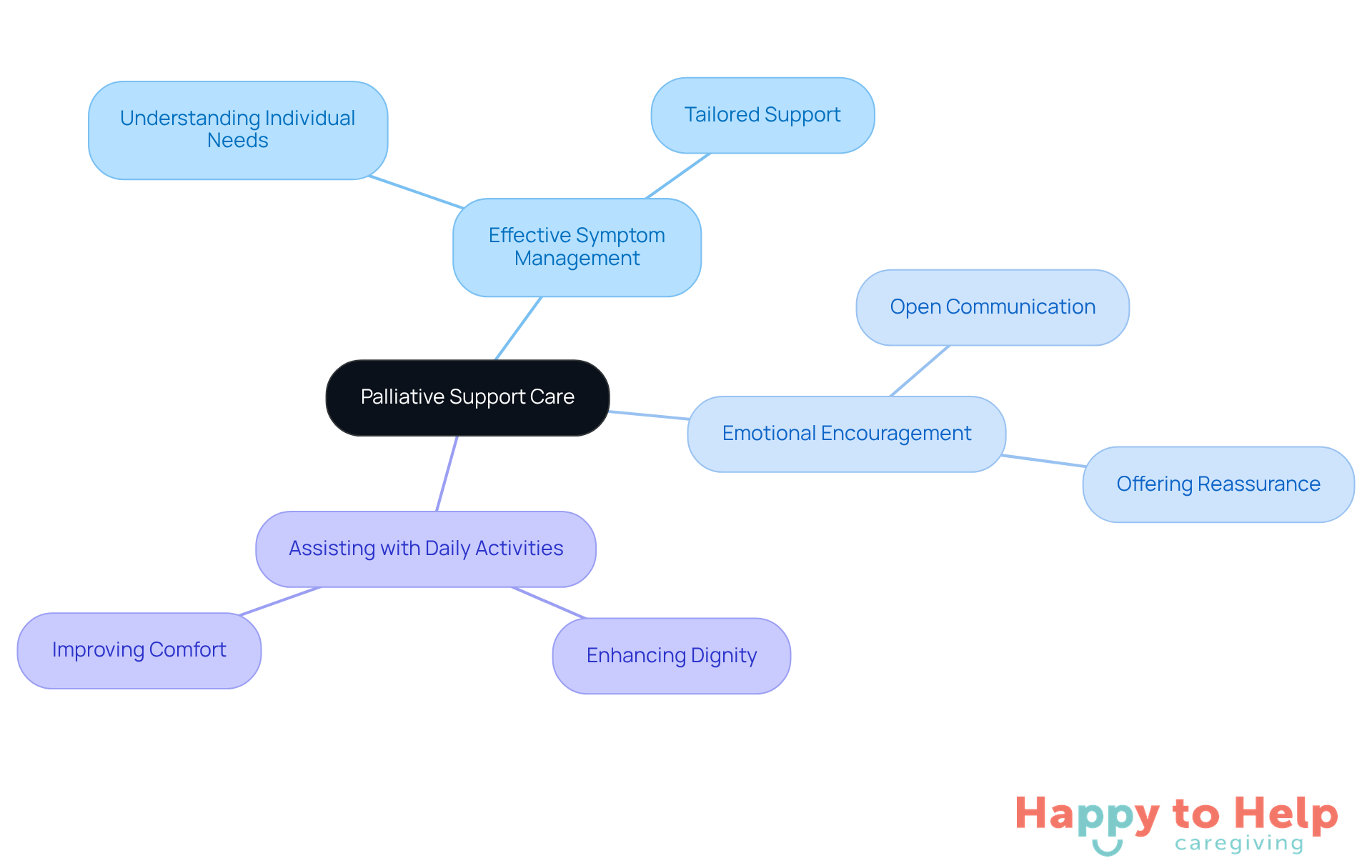 The central node represents the main topic of palliative support care, while the branches show different strategies caregivers can use to improve the quality of life for seniors. Each color-coded branch highlights a specific area of focus, making it easy to understand how they contribute to overall care.
