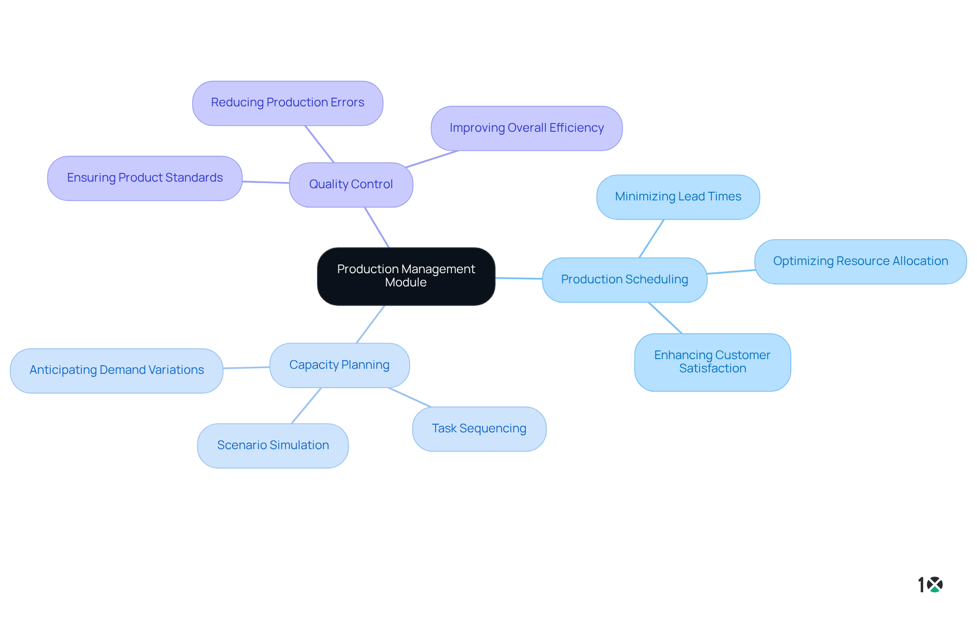 The center shows the main module, while the branches represent key components that help improve manufacturing efficiency and customer satisfaction. Each sub-branch provides insights into how these components function. The center shows the main module, while the branches represent key components that help improve manufacturing efficiency and customer satisfaction. Each sub-branch provides insights into how these components function.