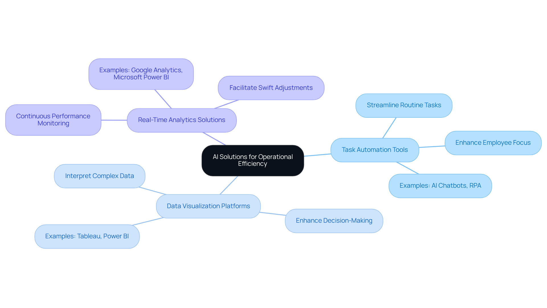 The center node represents the main theme. Each branch shows a type of AI solution, and the sub-nodes describe what each solution does to improve efficiency. Follow the branches to learn how these tools can help businesses thrive. The center node represents the main theme. Each branch shows a type of AI solution, and the sub-nodes describe what each solution does to improve efficiency. Follow the branches to learn how these tools can help businesses thrive.