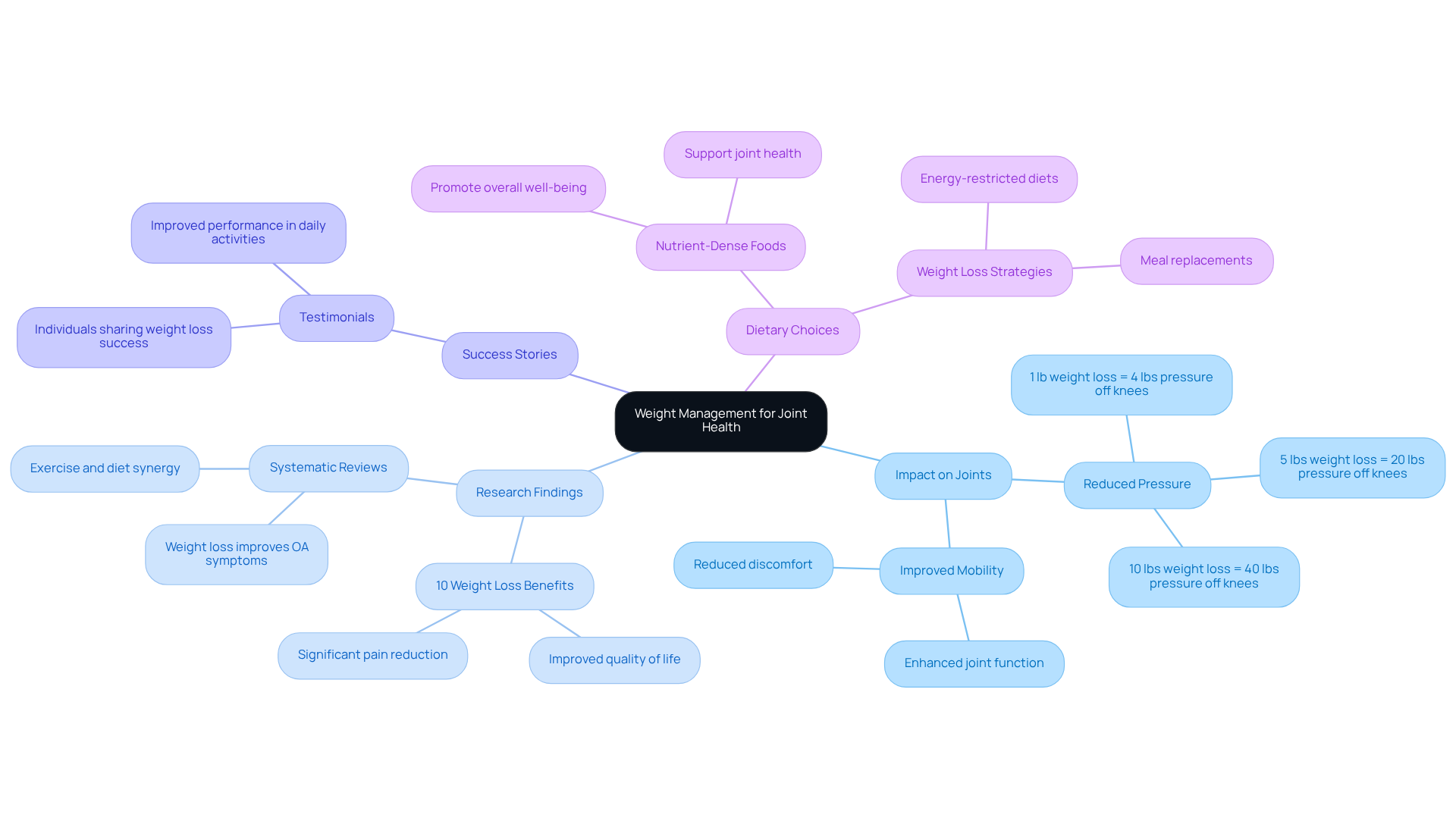 The center shows the main idea of managing weight for better joint health. Each branch represents a different aspect of this topic, helping you understand how weight loss can lead to less joint pain and a better quality of life.
