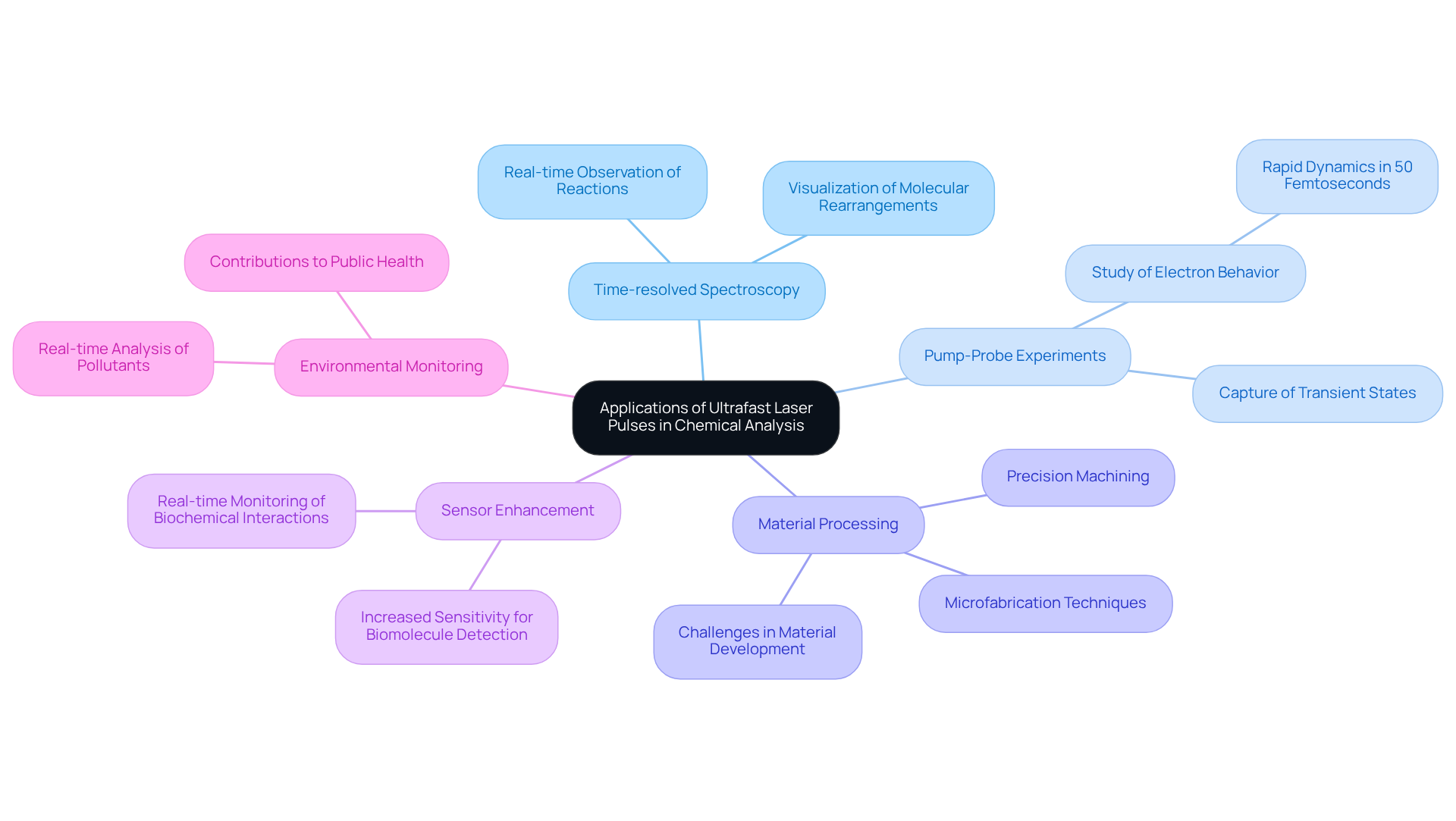 This mindmap starts with the central theme of ultrafast laser pulses and branches out into various applications. Each branch represents a different area where this technology is applied, showing how it enhances analytical processes in fields like chemistry, healthcare, and environmental science. This mindmap starts with the central theme of ultrafast laser pulses and branches out into various applications. Each branch represents a different area where this technology is applied, showing how it enhances analytical processes in fields like chemistry, healthcare, and environmental science.
