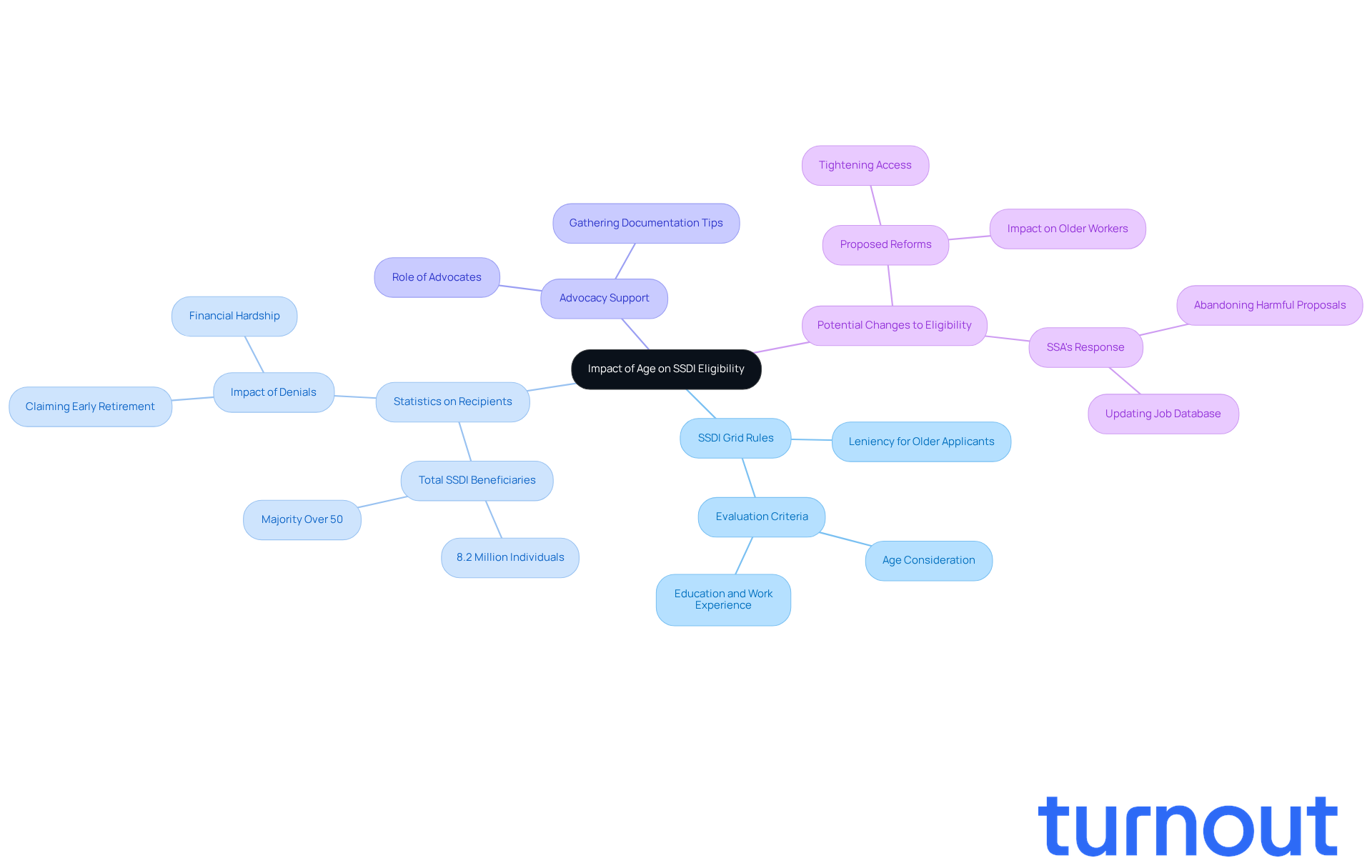 The central node represents the main topic, while the branches show related areas of interest. Each branch helps you explore different aspects of how age affects SSDI eligibility and the support available.