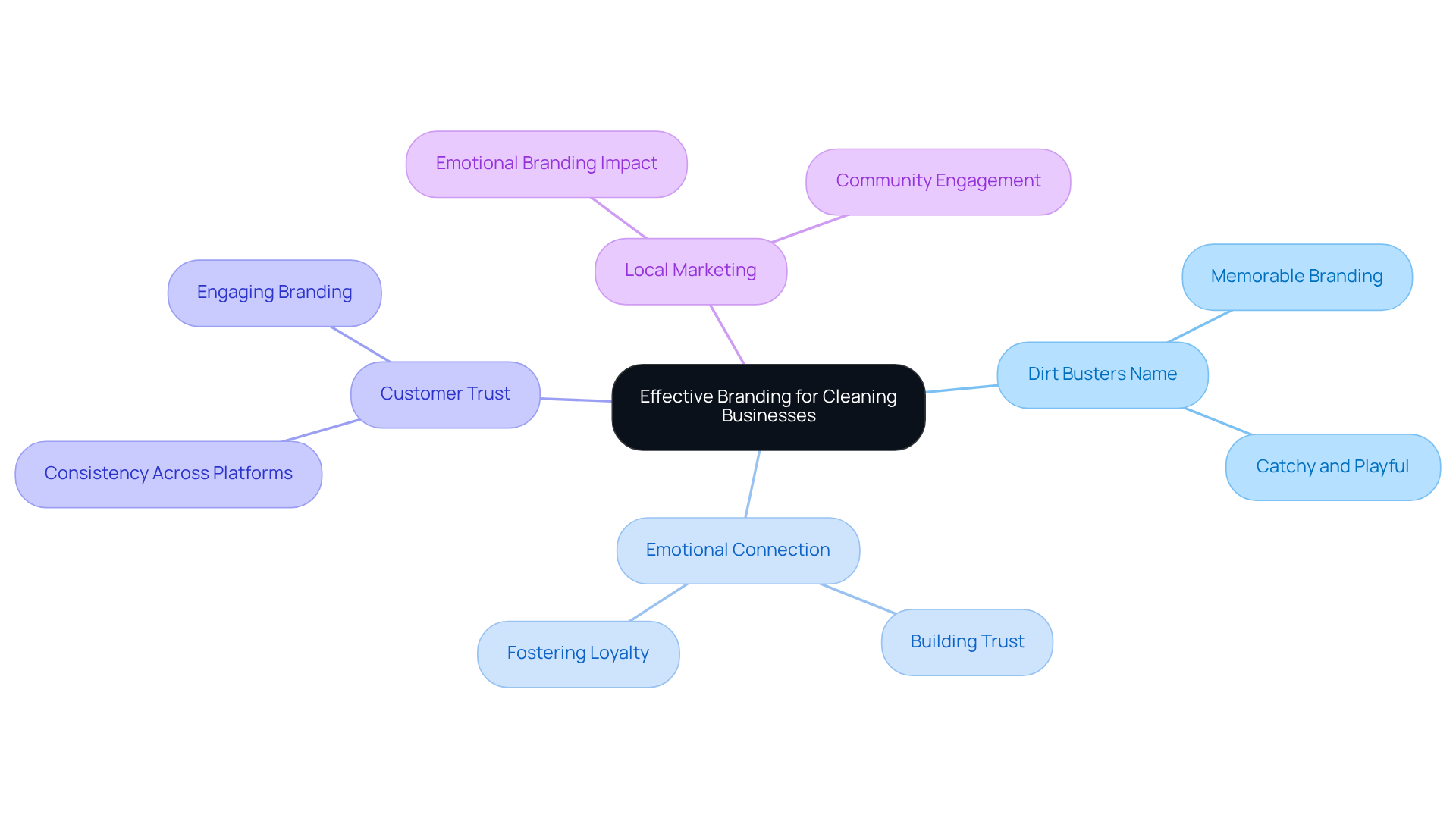 This mindmap illustrates how effective branding can enhance customer relationships and marketing strategies for cleaning businesses. Each branch represents a key aspect of branding, showing how they connect back to the main idea. This mindmap illustrates how effective branding can enhance customer relationships and marketing strategies for cleaning businesses. Each branch represents a key aspect of branding, showing how they connect back to the main idea.