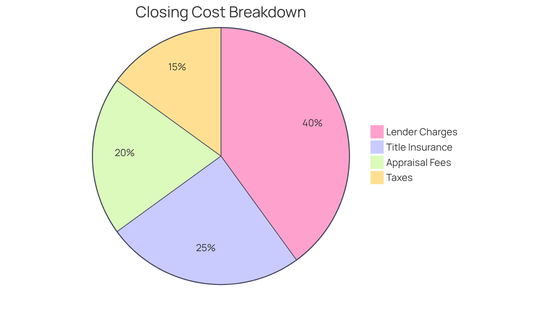 Each slice of the pie shows a different type of fee involved in closing costs. The size of each slice indicates how much that fee contributes to the total closing costs - the bigger the slice, the more significant the expense.