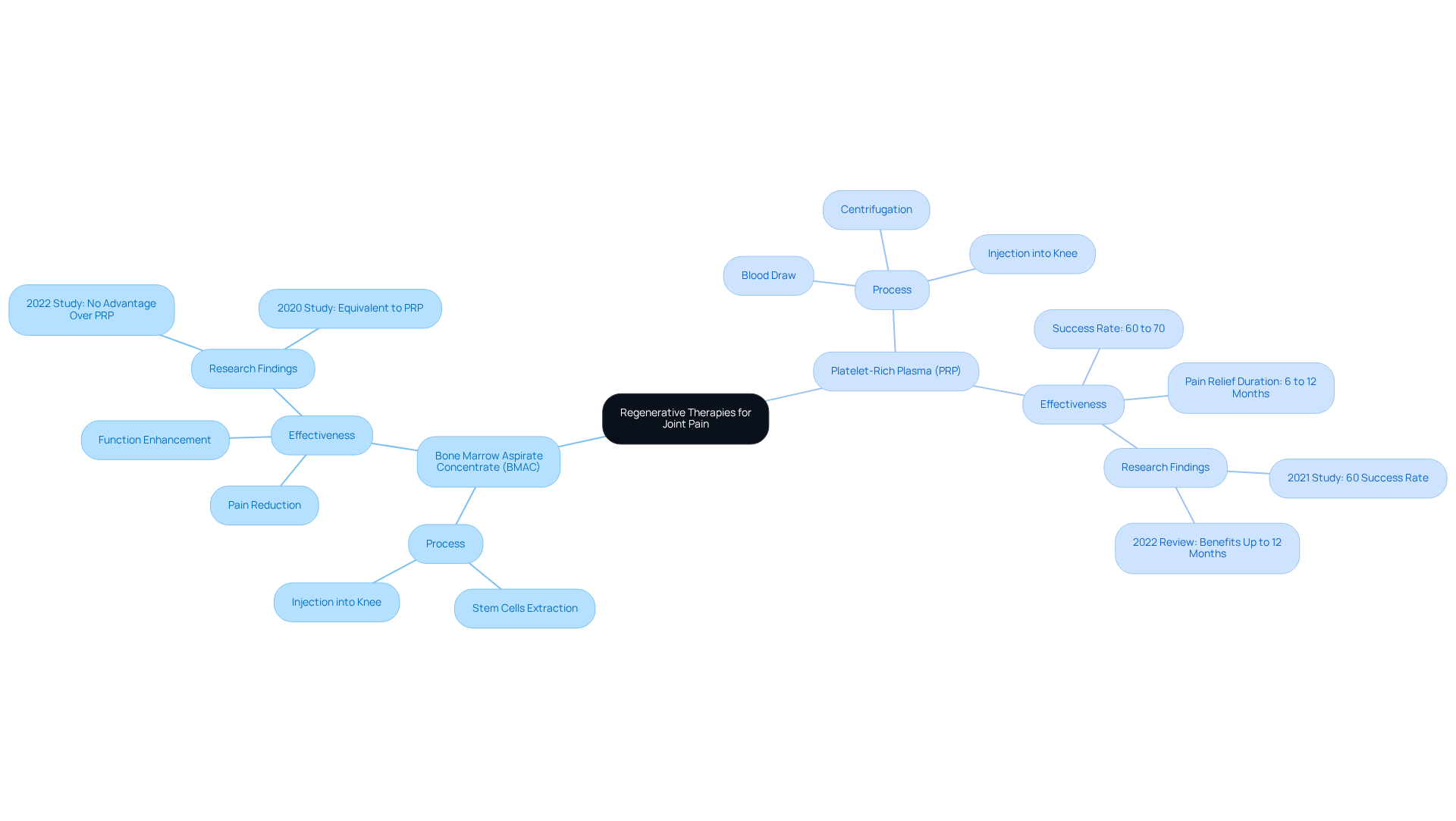 This mindmap illustrates the two main regenerative therapies for joint pain: BMAC and PRP. Each branch shows key details about the processes, effectiveness, and research supporting these treatments. Follow the branches to explore how each therapy works and what benefits they offer! This mindmap illustrates the two main regenerative therapies for joint pain: BMAC and PRP. Each branch shows key details about the processes, effectiveness, and research supporting these treatments. Follow the branches to explore how each therapy works and what benefits they offer!