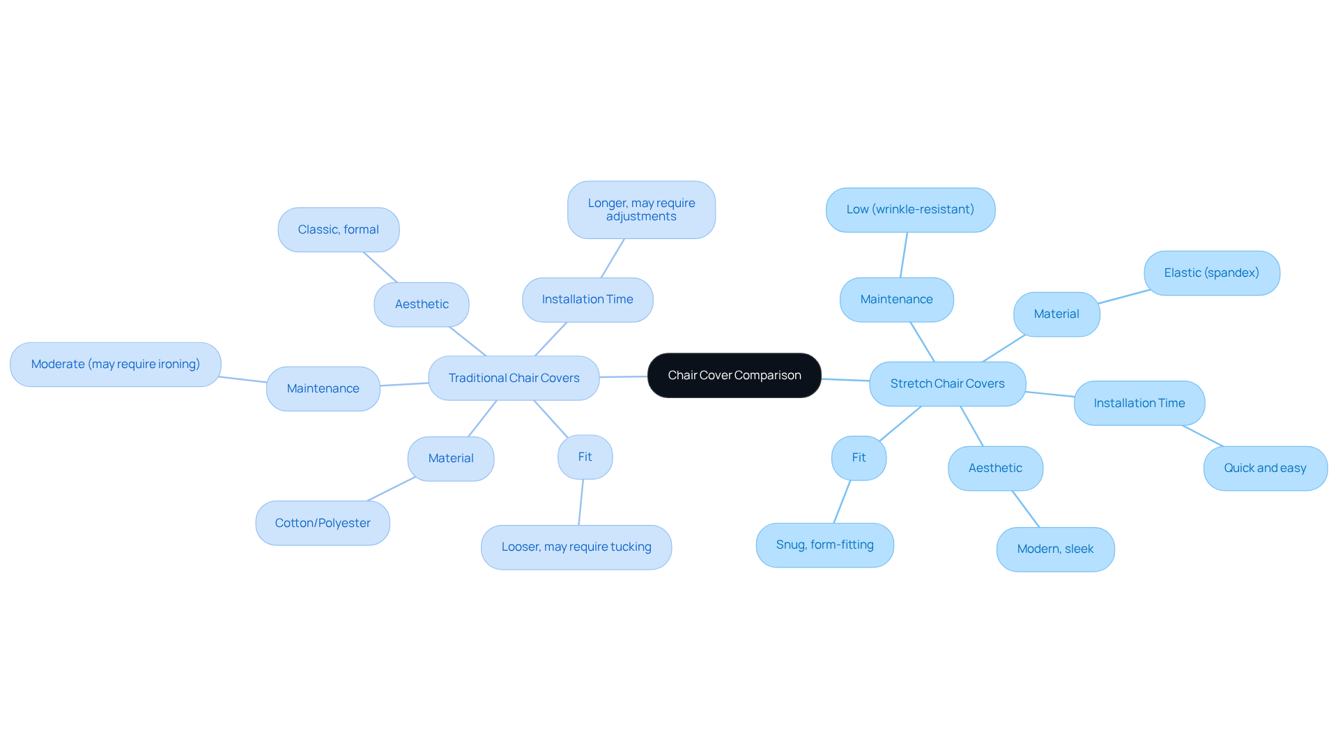 The central node represents the overall comparison, while the branches show the two types of chair covers. Each feature listed under the branches highlights the differences and similarities, making it easy to understand which option might be best for different events. The central node represents the overall comparison, while the branches show the two types of chair covers. Each feature listed under the branches highlights the differences and similarities, making it easy to understand which option might be best for different events.