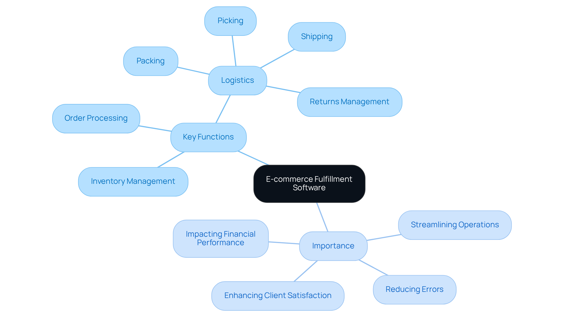 This mindmap illustrates the essential functions and importance of e-commerce fulfillment software. Start at the center with the software itself, then explore its key functions and why it's crucial for success in online retail.