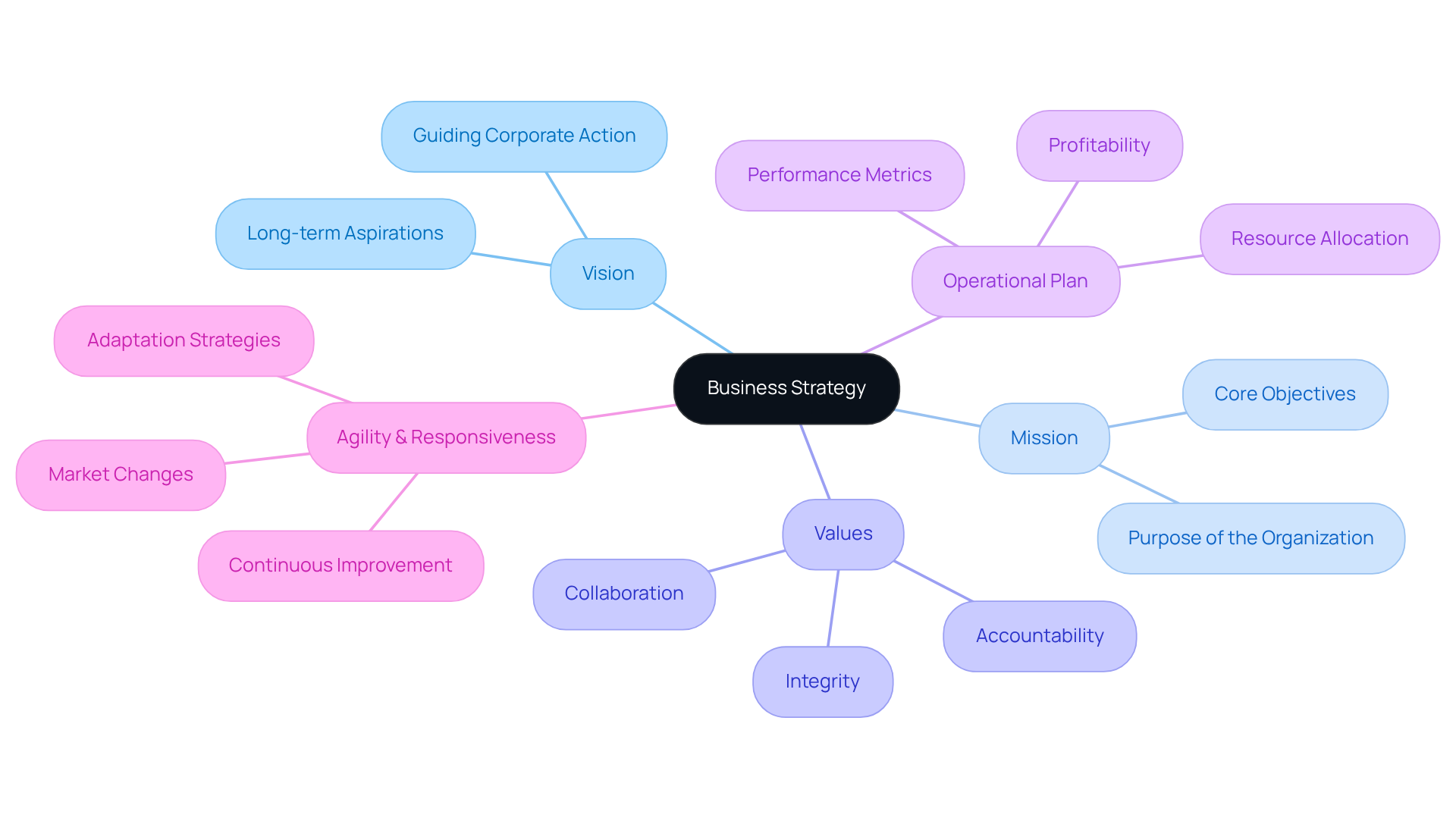 The central node represents the overall concept of business strategy. Each branch shows a key component, and the sub-branches provide more detail on how these components contribute to a successful strategy. Follow the branches to understand how each part connects to the whole.
