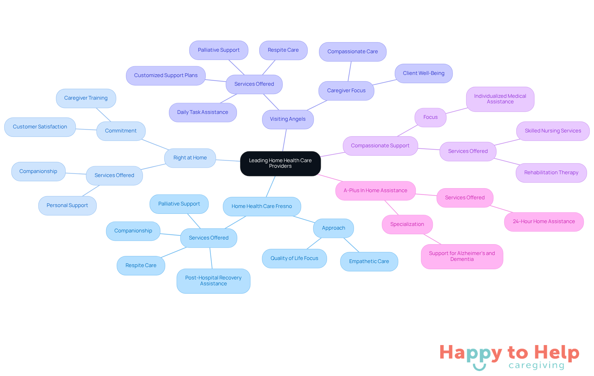 Each branch represents a different home health care provider. Follow the branches to explore their unique services and how they cater to individual needs.