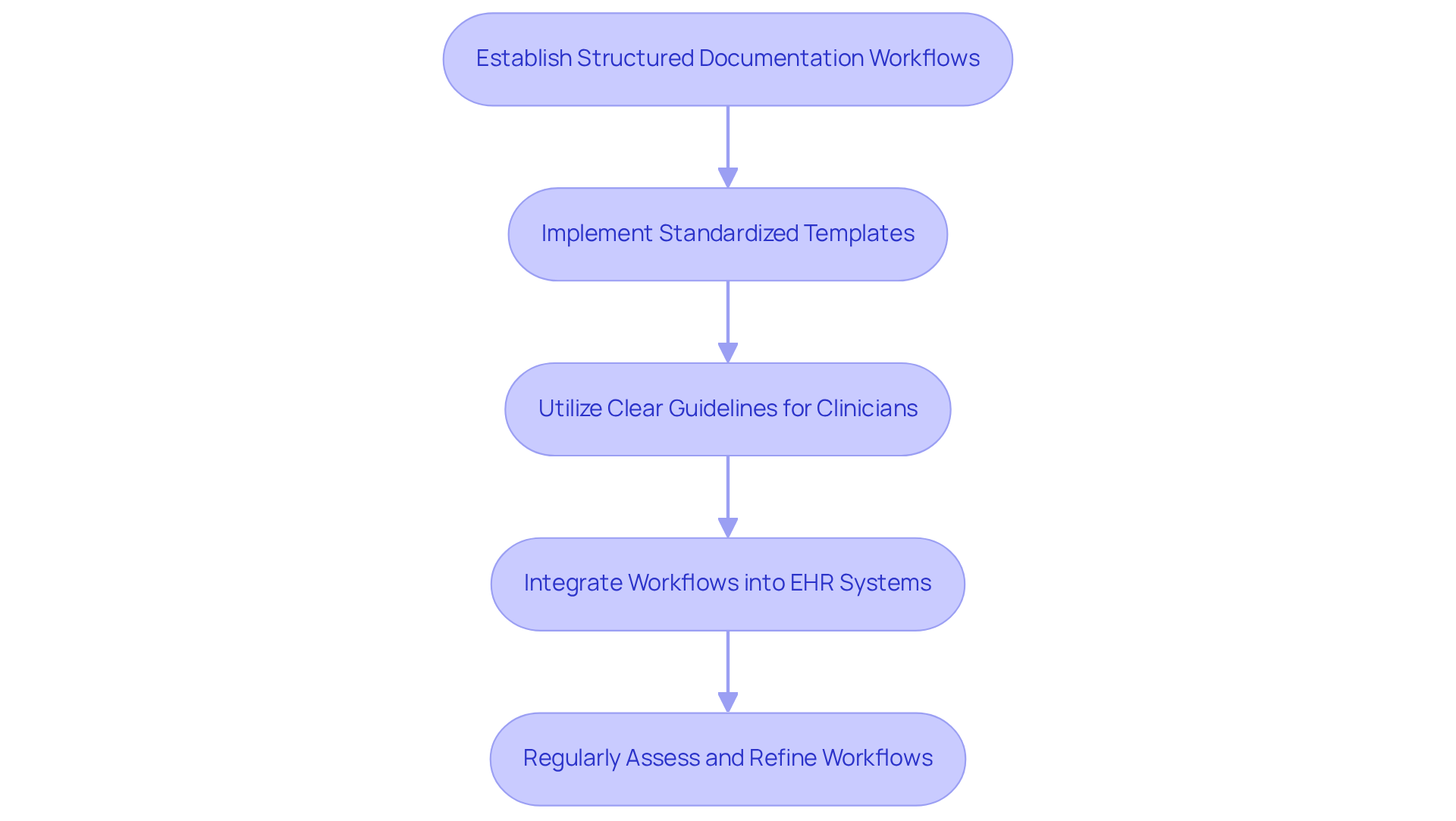 This flowchart outlines the steps to improve documentation workflows for Medicaid compliance. Start at the top and follow the arrows to see how each step builds on the previous one, ensuring that all necessary actions are taken to enhance compliance in behavioral health care.