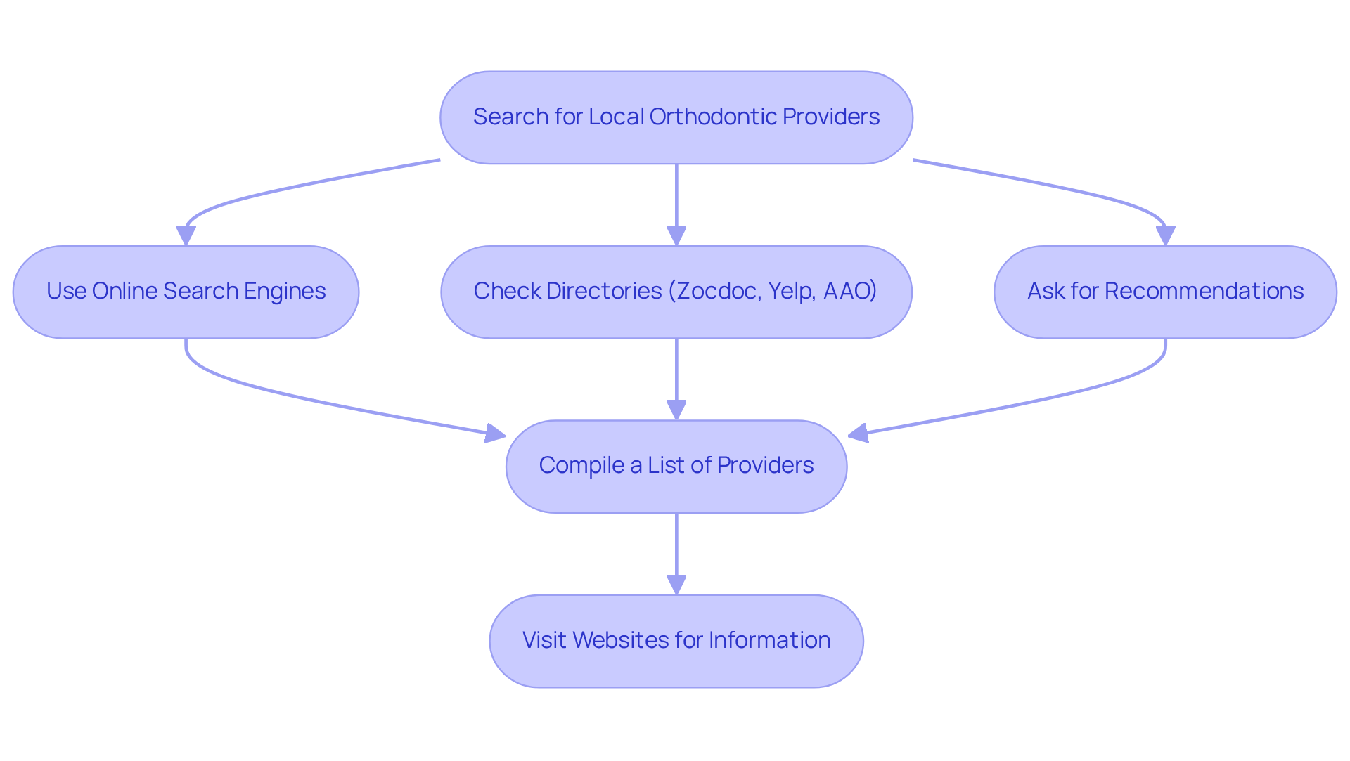 This flowchart guides you through the process of finding orthodontic care for your child. Start at the top and follow the arrows to see each step you should take, from searching online to visiting provider websites.