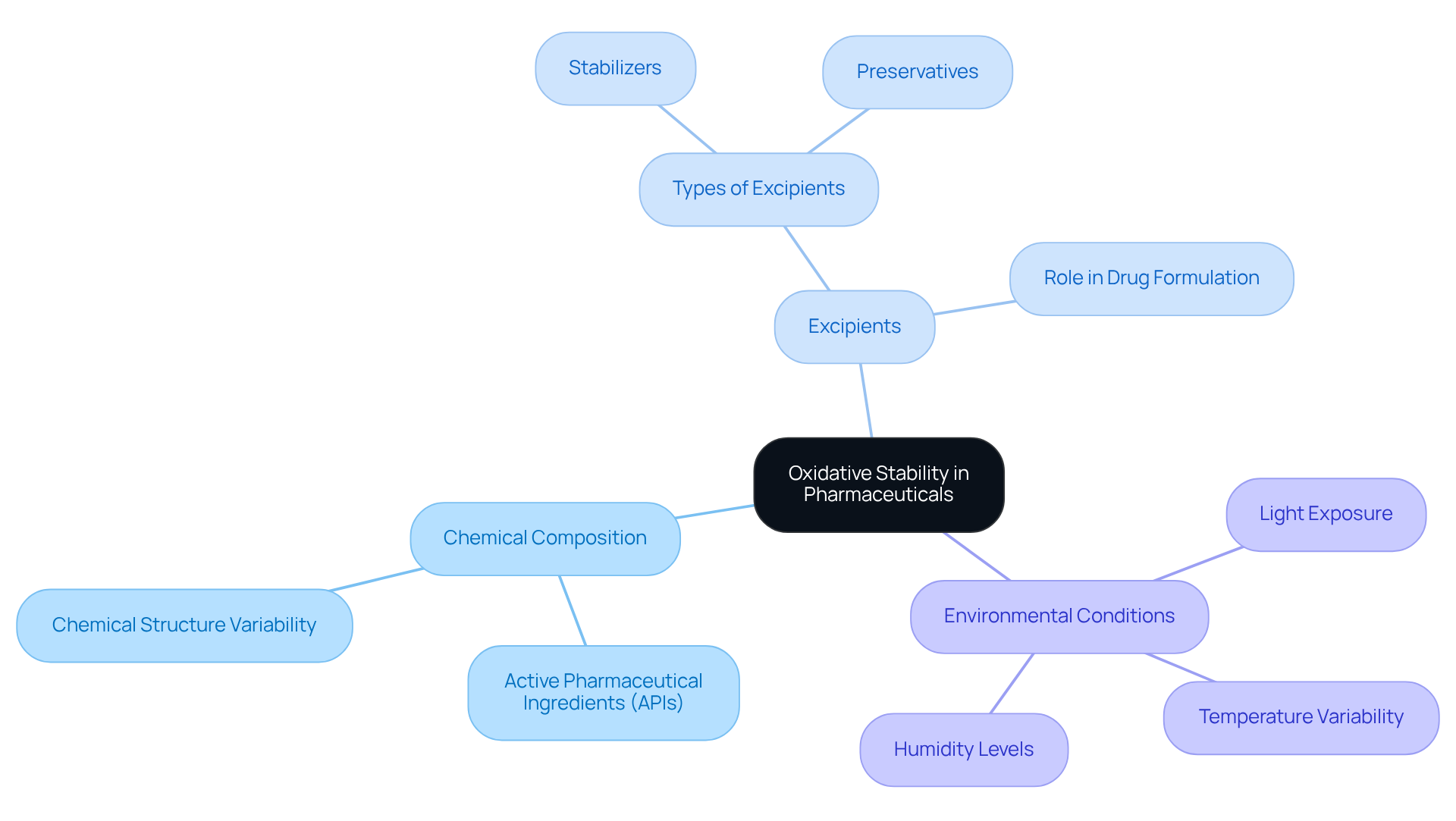 At the center is the main idea of oxidative stability, with branches representing the key factors that influence it. Each factor can be explored further, highlighting its role in maintaining the safety and efficacy of medications. At the center is the main idea of oxidative stability, with branches representing the key factors that influence it. Each factor can be explored further, highlighting its role in maintaining the safety and efficacy of medications.