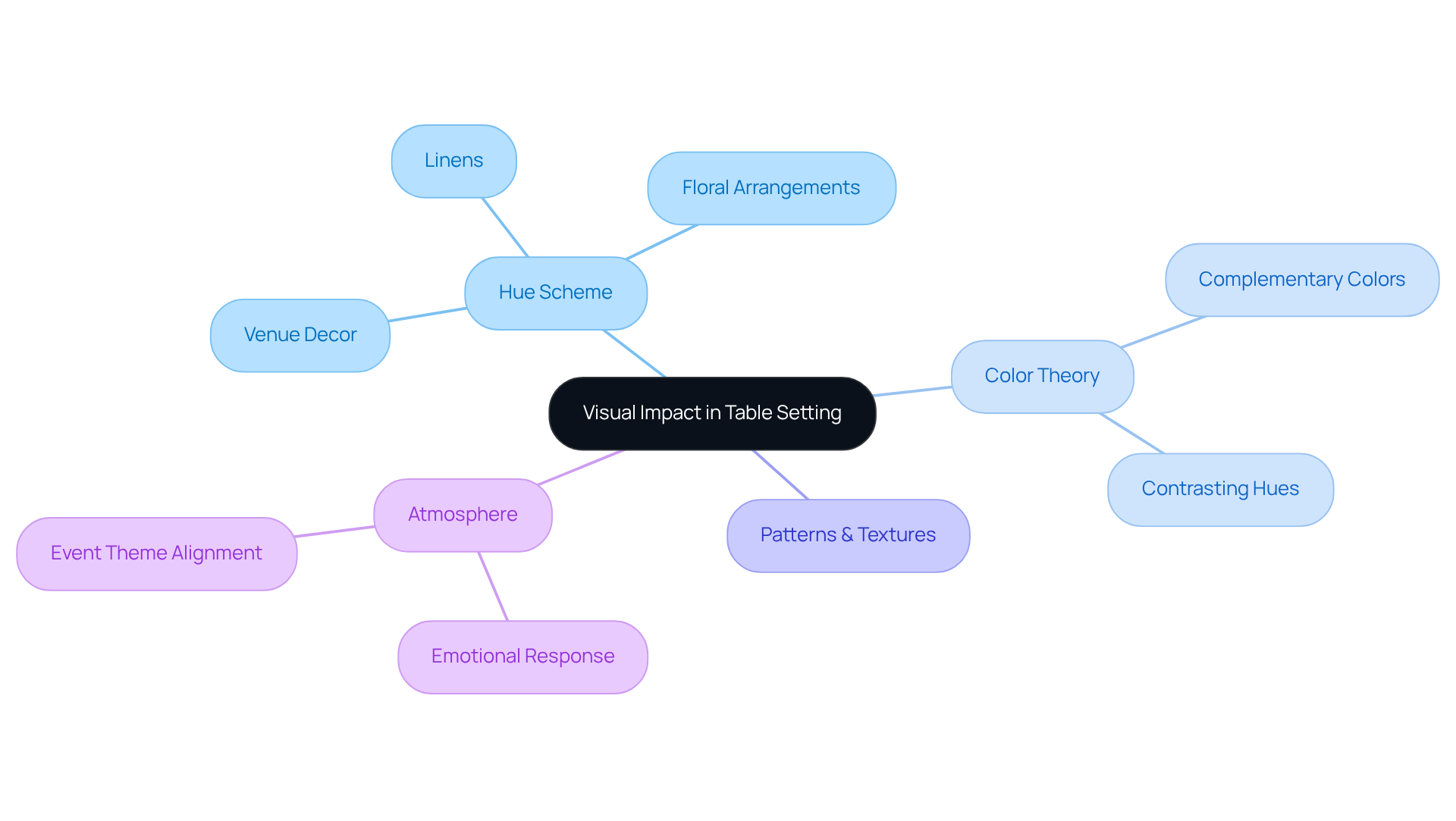 The central idea is about creating a visually striking table setting. Each branch represents a key aspect of color coordination and design, showing how they contribute to the overall aesthetic and atmosphere.