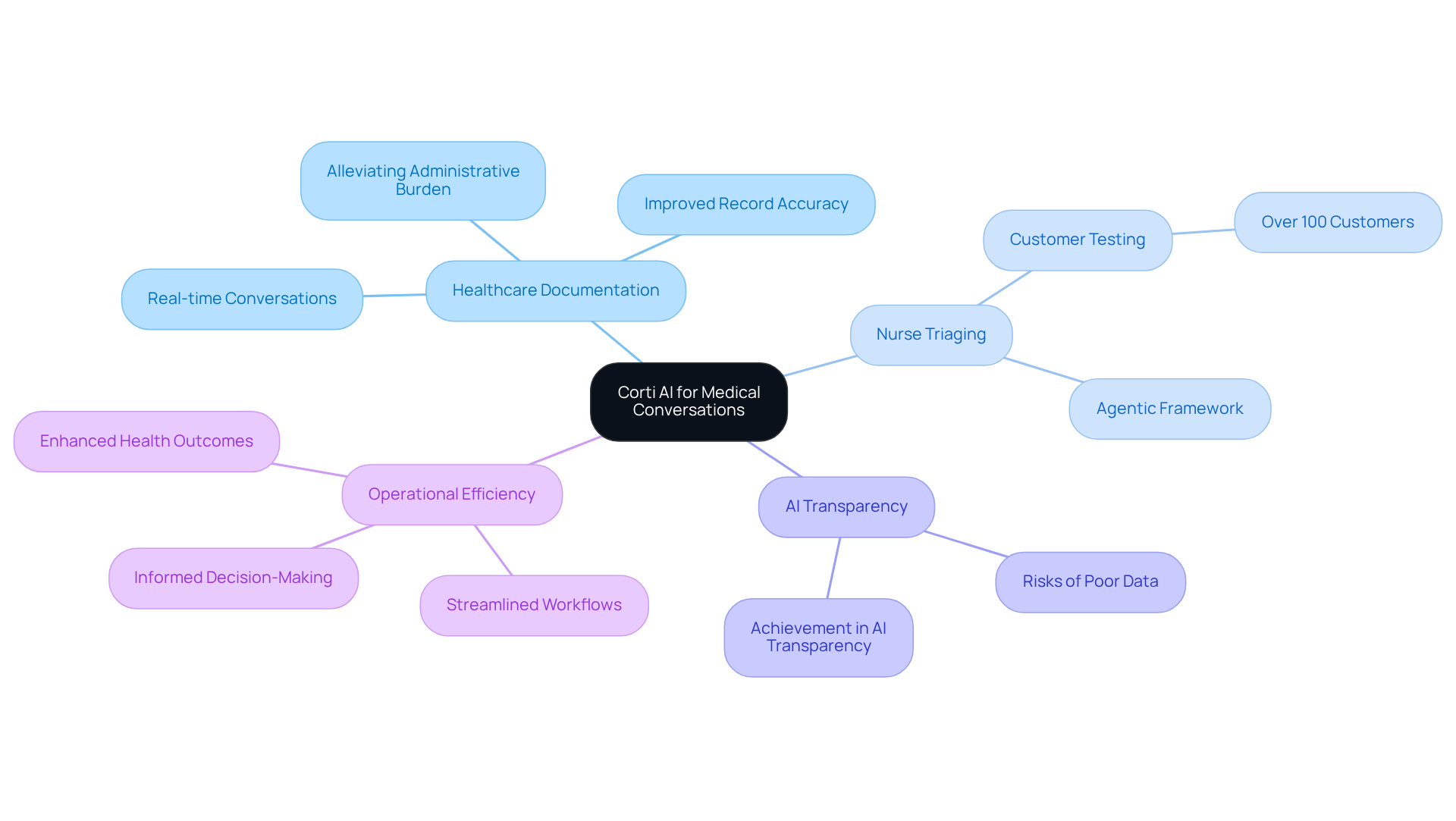 This mindmap illustrates how Corti AI influences various aspects of healthcare. Start at the center with Corti AI, then explore how it improves documentation, supports nurse triaging, emphasizes transparency, and boosts operational efficiency. Each branch represents a key area of impact, making it easy to understand the overall benefits of this technology.
