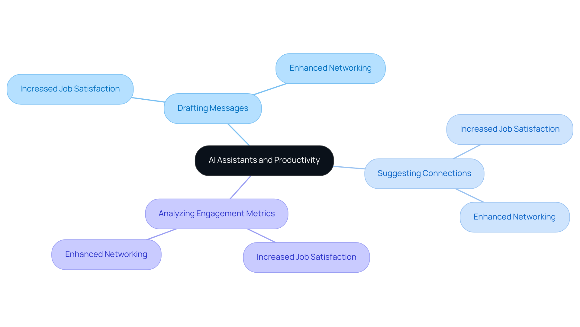 The center node represents AI assistants, while the branches show their features and how they help professionals be more productive and satisfied in their networking efforts.