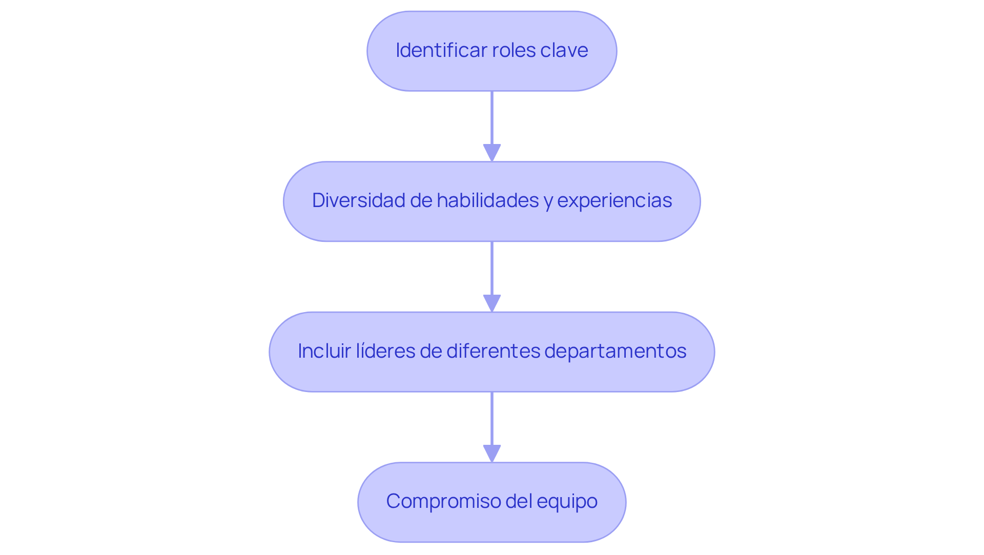 Cada cuadro representa un paso en el proceso de selección del equipo. Sigue las flechas para entender cómo cada paso se conecta con el siguiente y cómo contribuyen al éxito de la transformación.