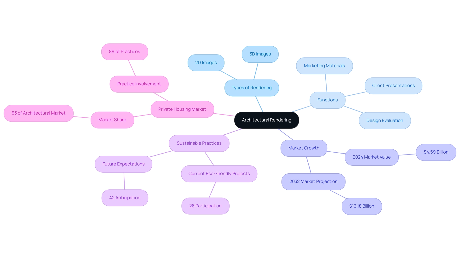 The central node represents architectural rendering, with branches showing types, functions, market growth, and sustainable practices.