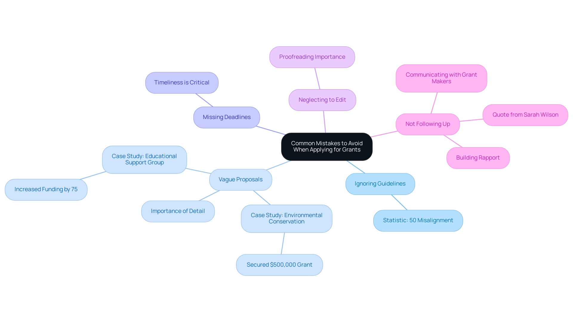 Each branch represents a specific mistake to avoid, with colors indicating different categories of mistakes related to grant applications. Each branch represents a specific mistake to avoid, with colors indicating different categories of mistakes related to grant applications.