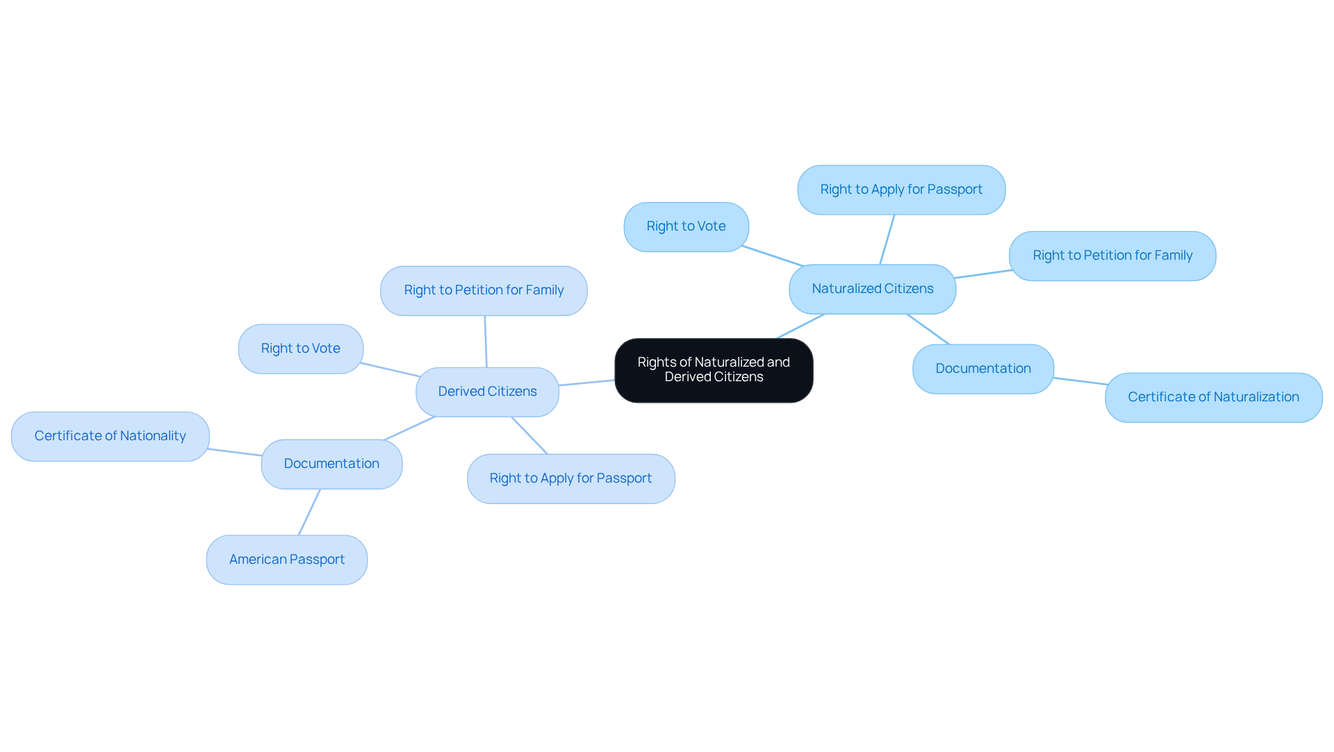 This mindmap shows the rights shared by naturalized and derived citizens, along with how their citizenship is documented. Each branch represents a key aspect of their rights and status, helping you see the similarities and differences at a glance.