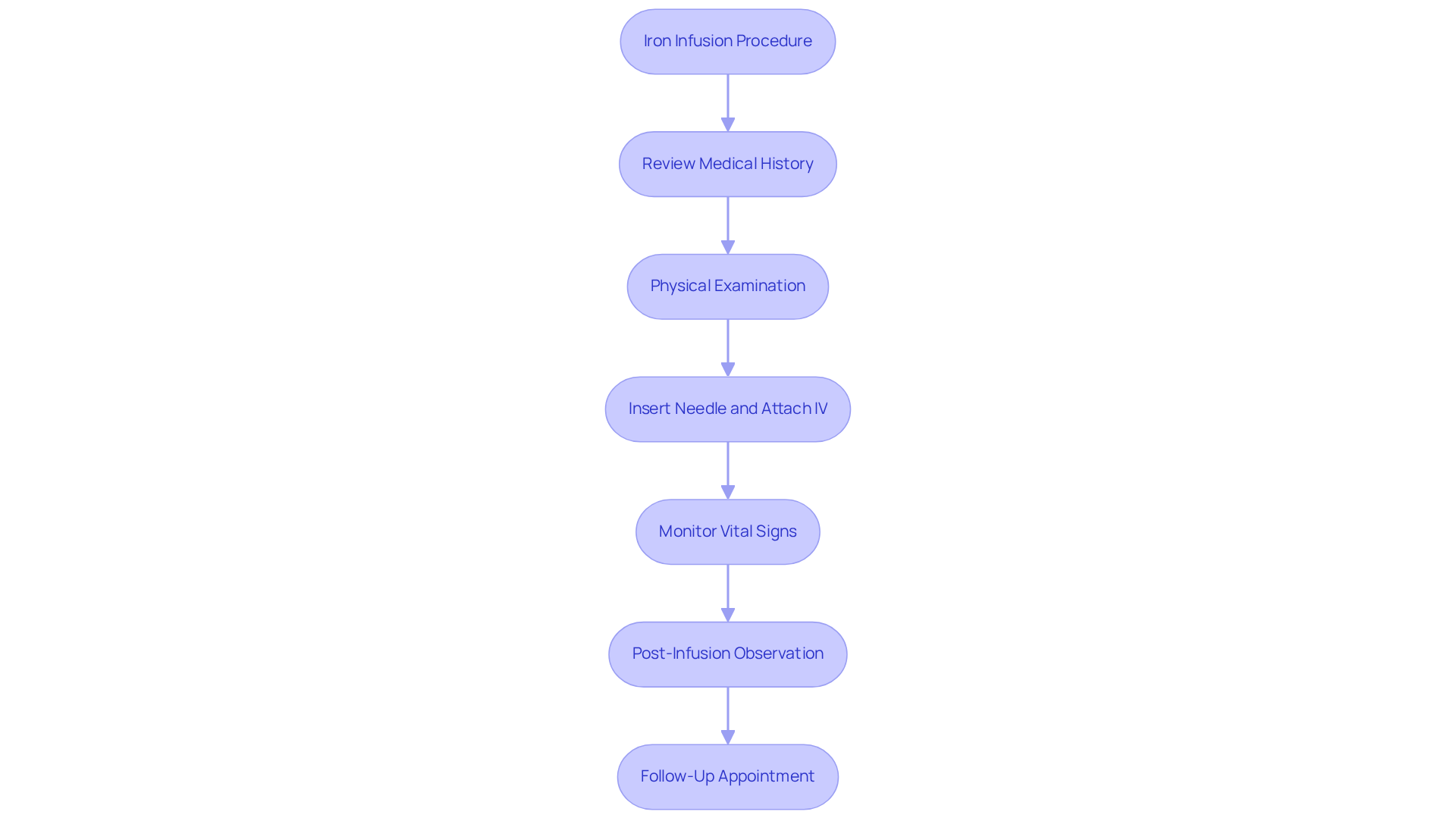 This flowchart outlines the steps involved in the iron infusion process. Follow the arrows to see how each step leads to the next, from the initial review of your health to the follow-up appointment after treatment.