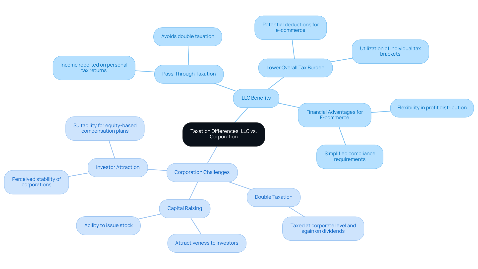 The central node represents the main topic, while the branches show the key benefits of LLCs and challenges faced by Corporations. Each sub-branch provides specific details that help clarify the distinctions and implications for business owners. The central node represents the main topic, while the branches show the key benefits of LLCs and challenges faced by Corporations. Each sub-branch provides specific details that help clarify the distinctions and implications for business owners.